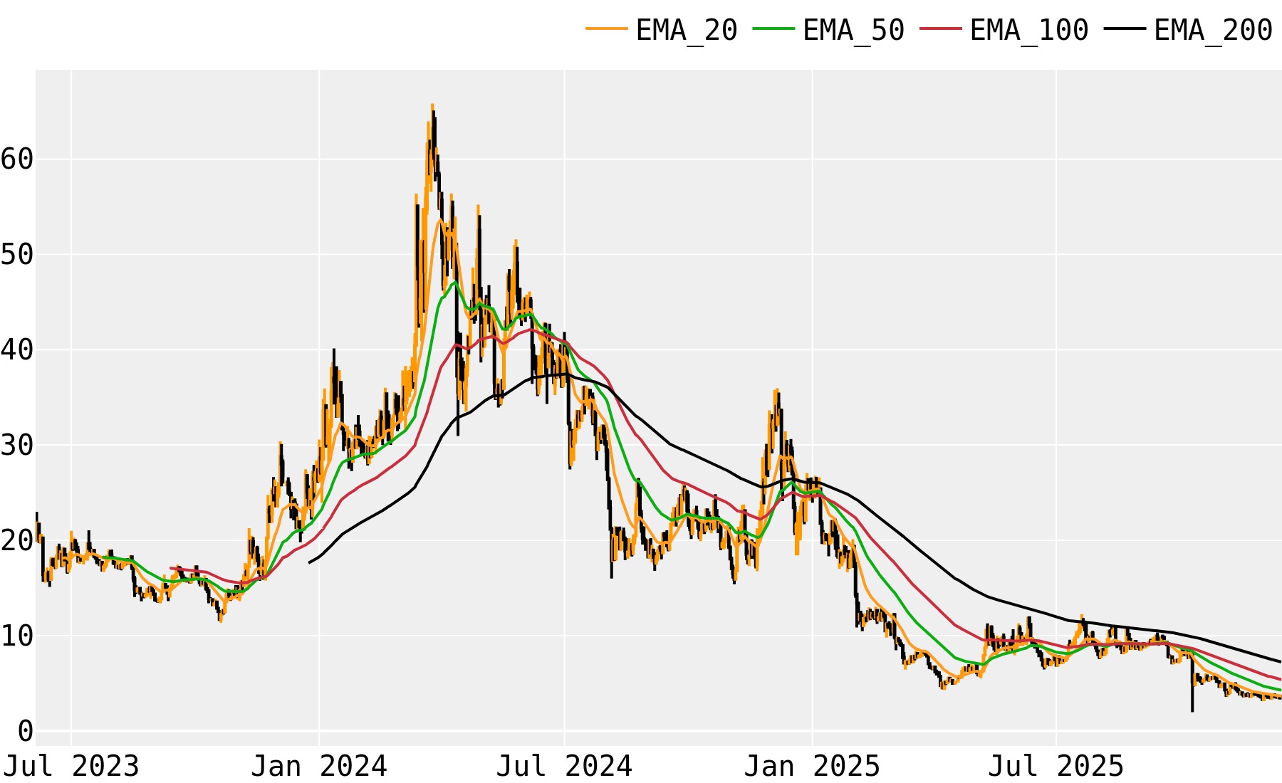 SSV Network SSV Экспоненциальные скользящие средние
