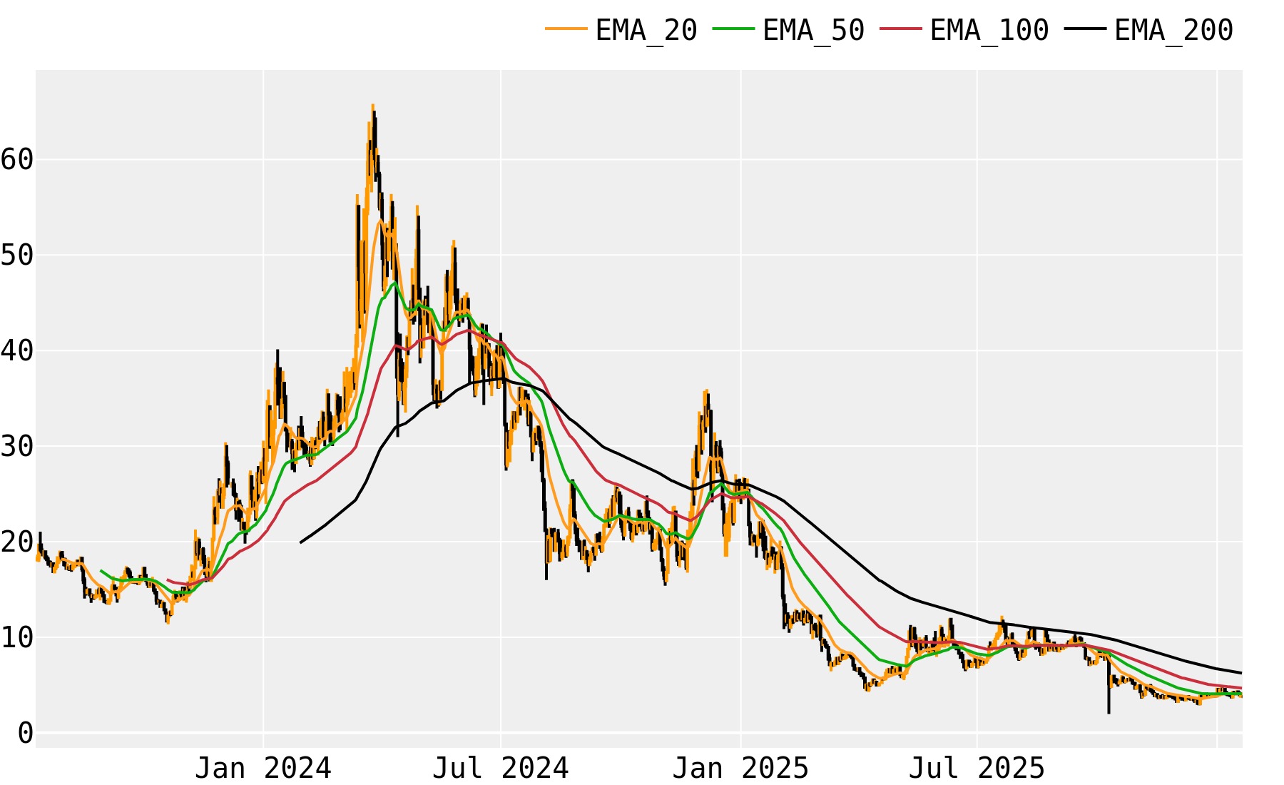 SSV Network Üstel Hareketli Ortalamaları
