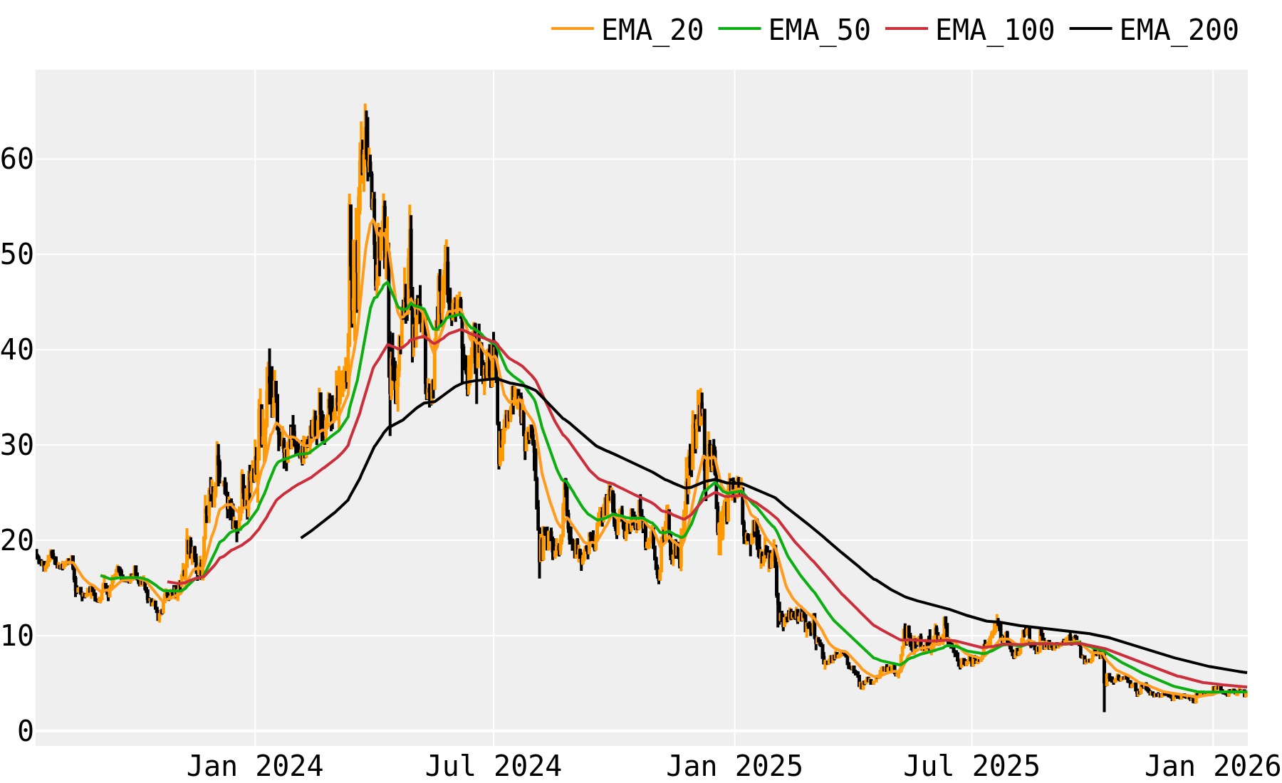 SSV Network SSV Экспоненциальные скользящие средние