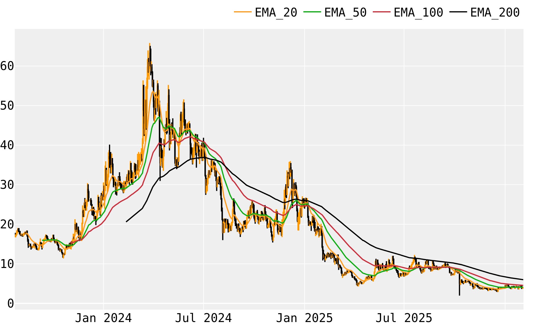 SSV Network Üstel Hareketli Ortalamaları