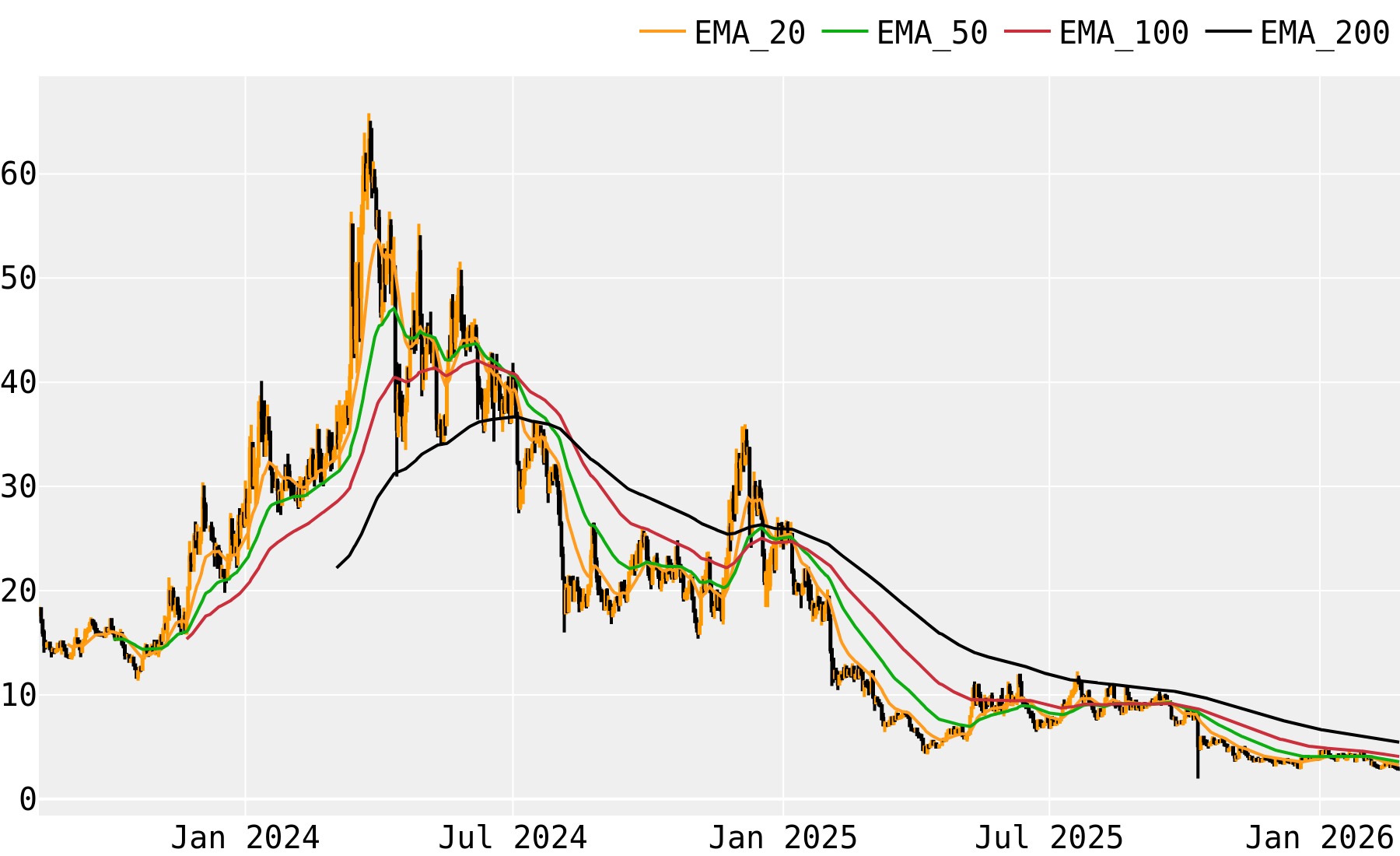 SSV Network Üstel Hareketli Ortalamaları