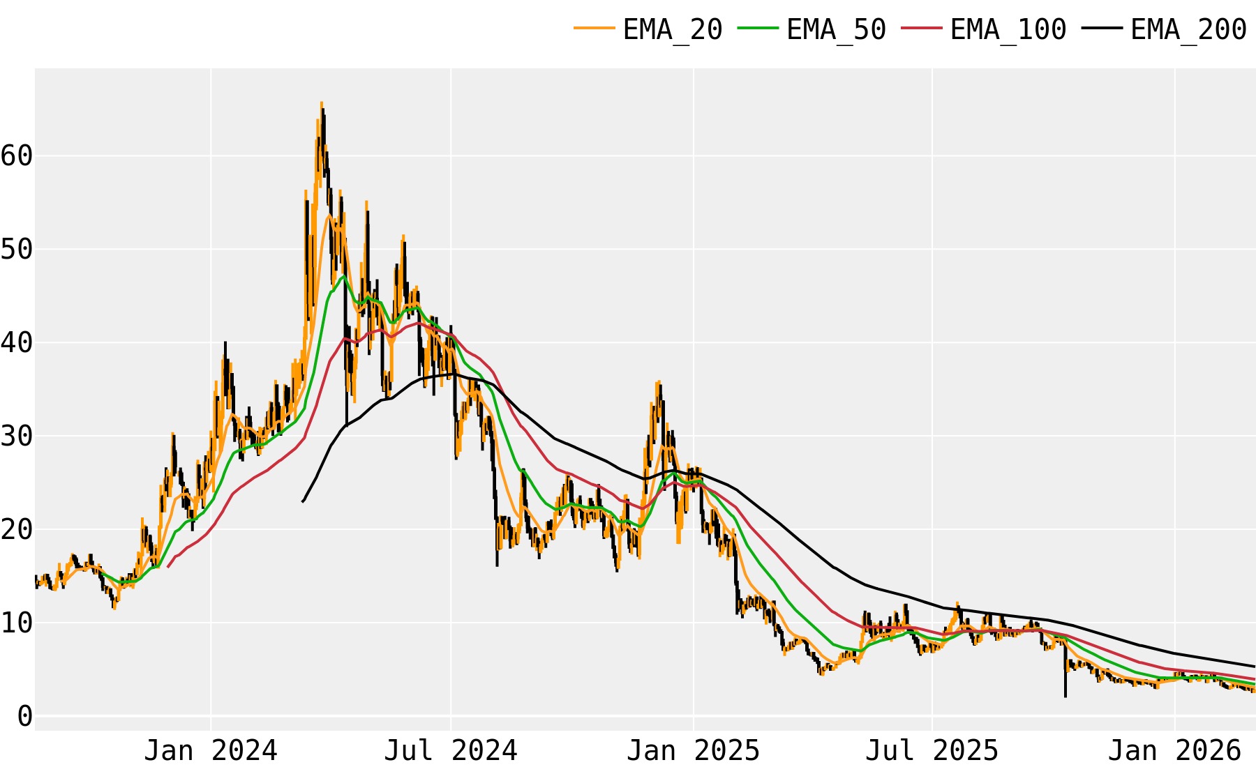 SSV Network Üstel Hareketli Ortalamaları