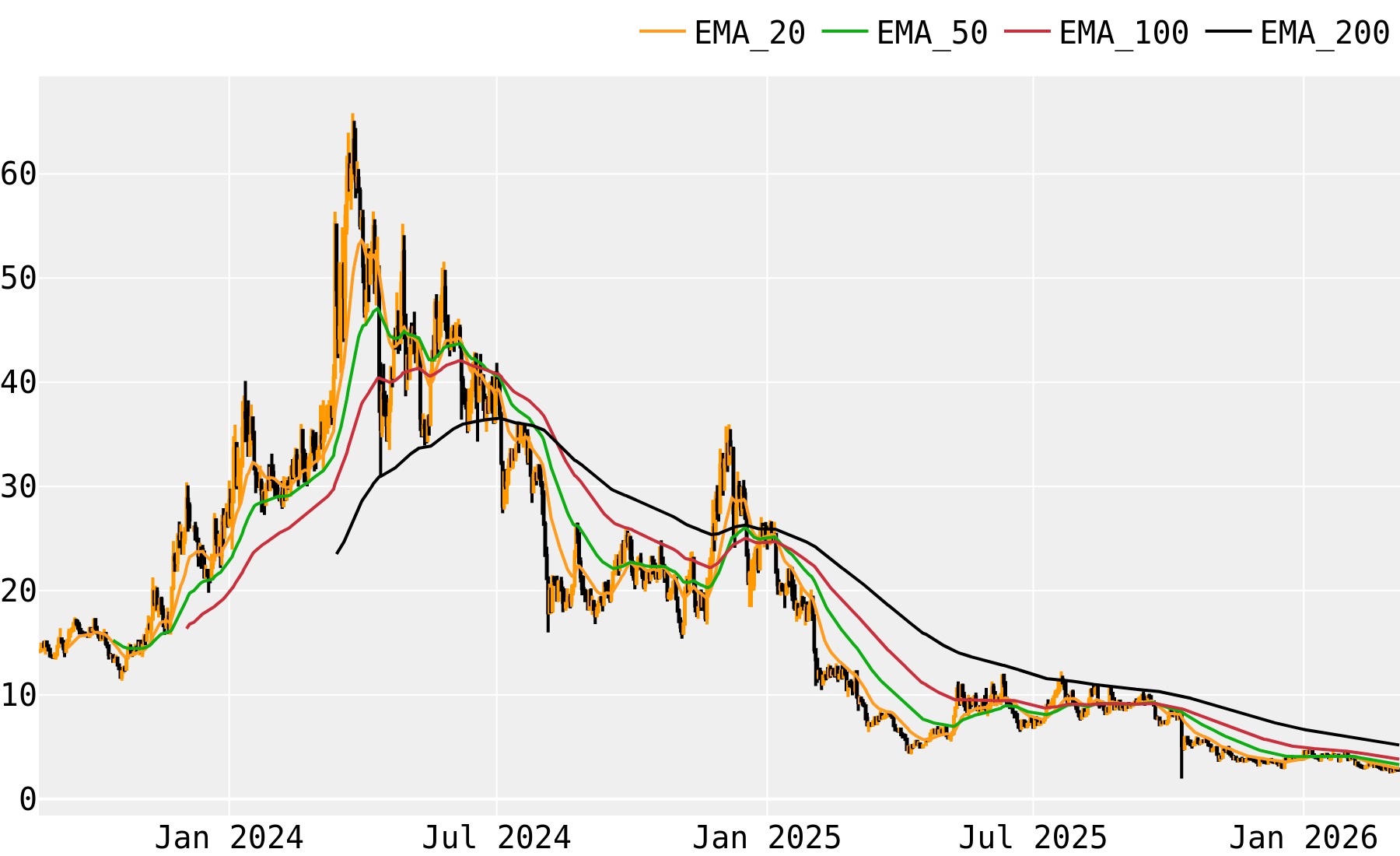 SSV Network Üstel Hareketli Ortalamaları