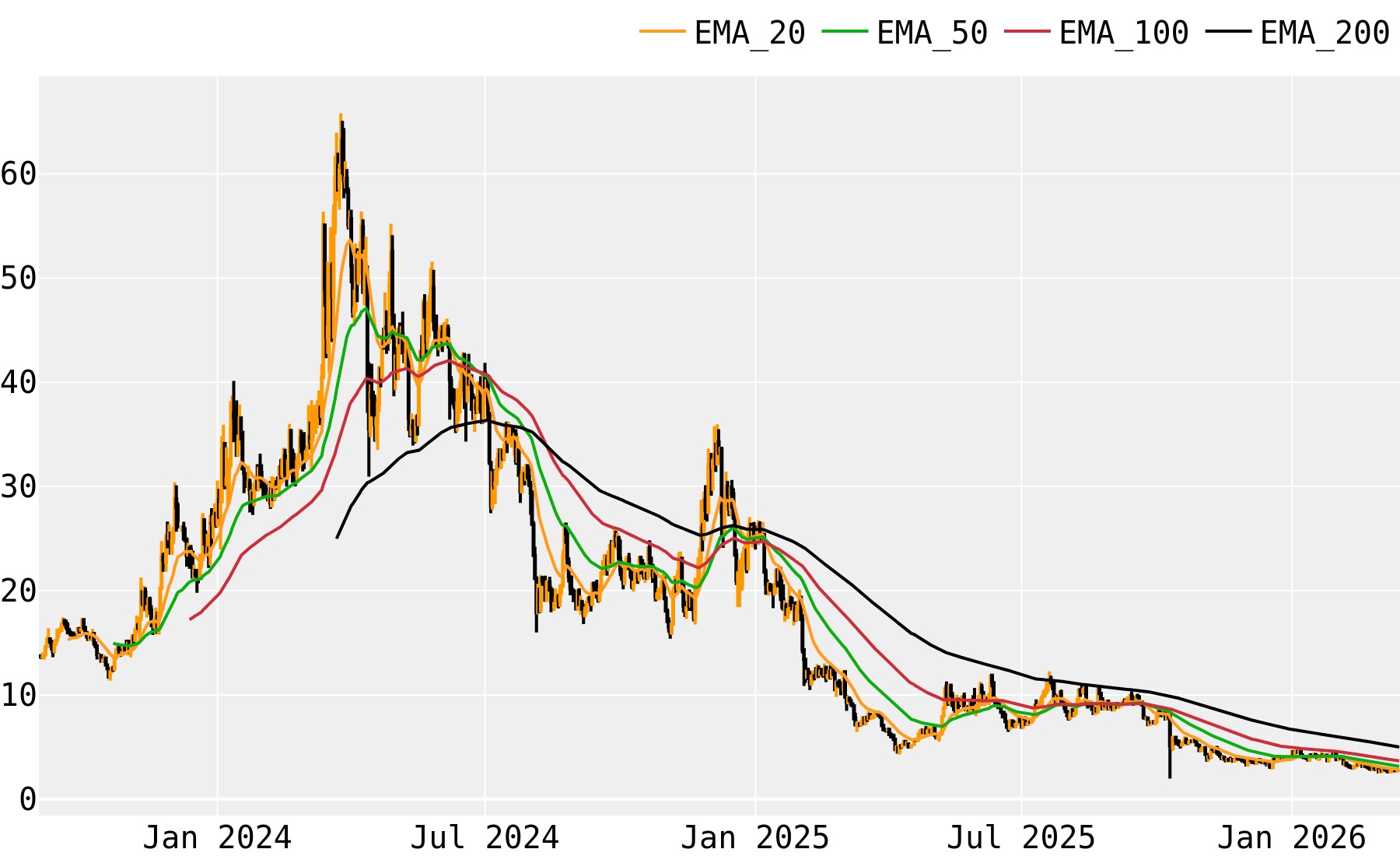 Medias móviles exponenciales de SSV Network