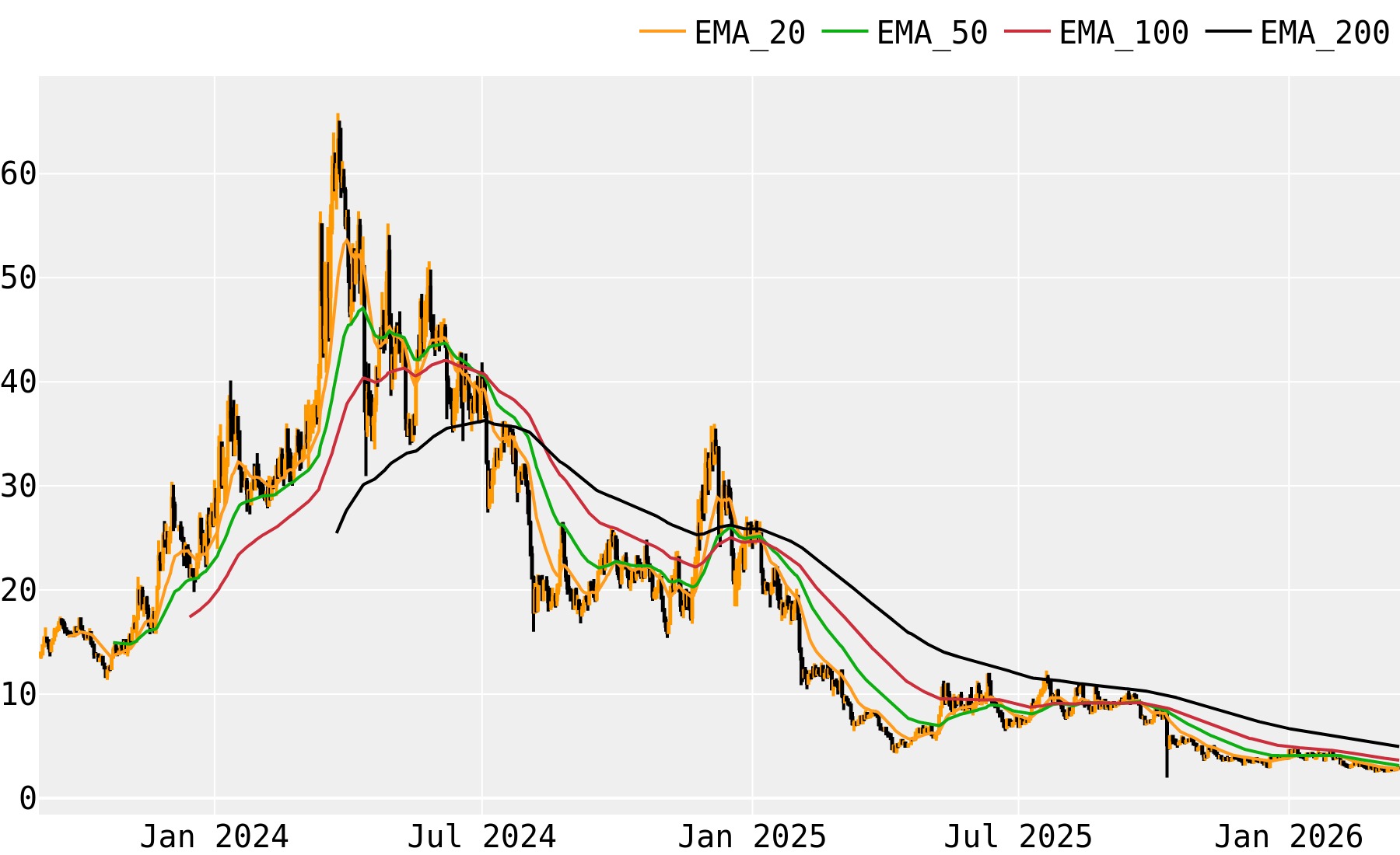 SSV Network Üstel Hareketli Ortalamaları