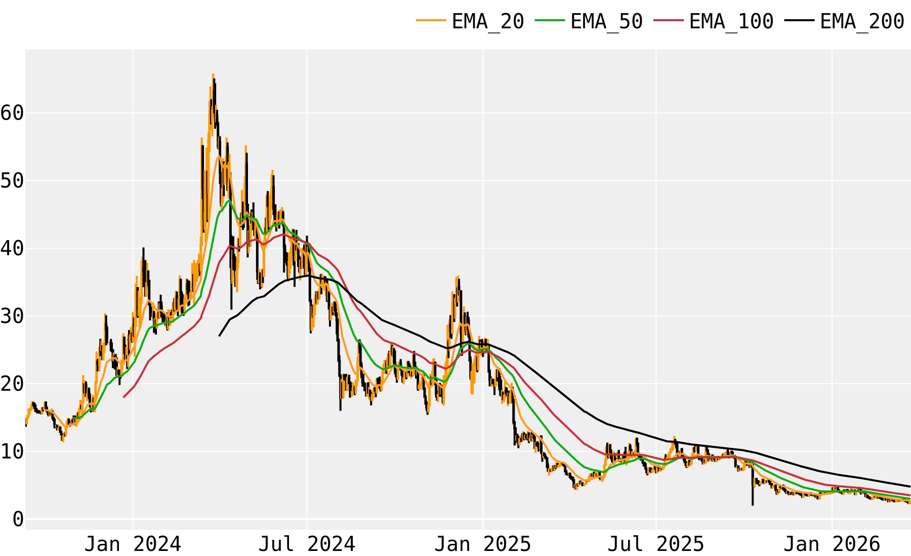 SSV Network Üstel Hareketli Ortalamaları