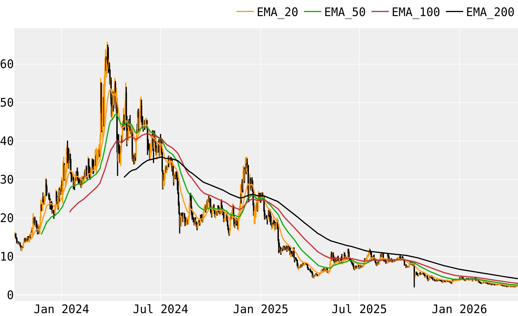 SSV Network Üstel Hareketli Ortalamaları