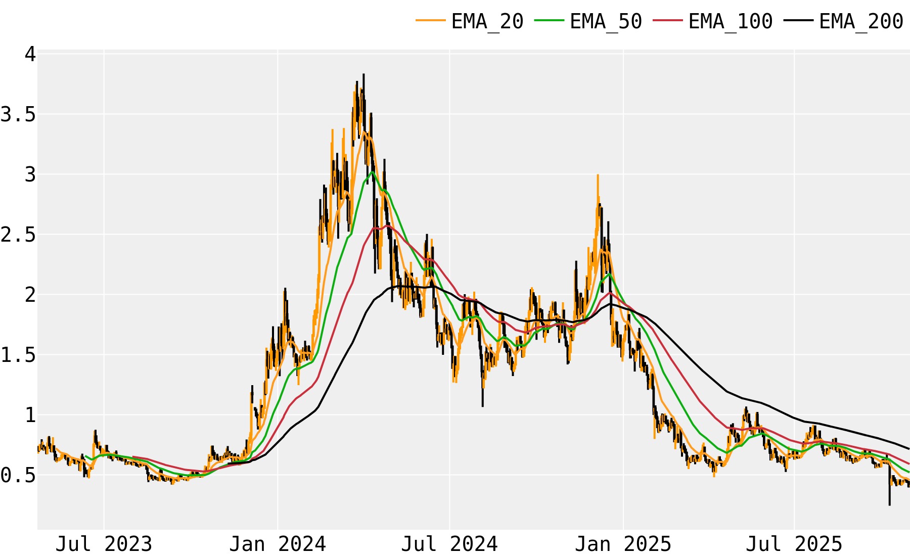Stacks STX Экспоненциальные скользящие средние