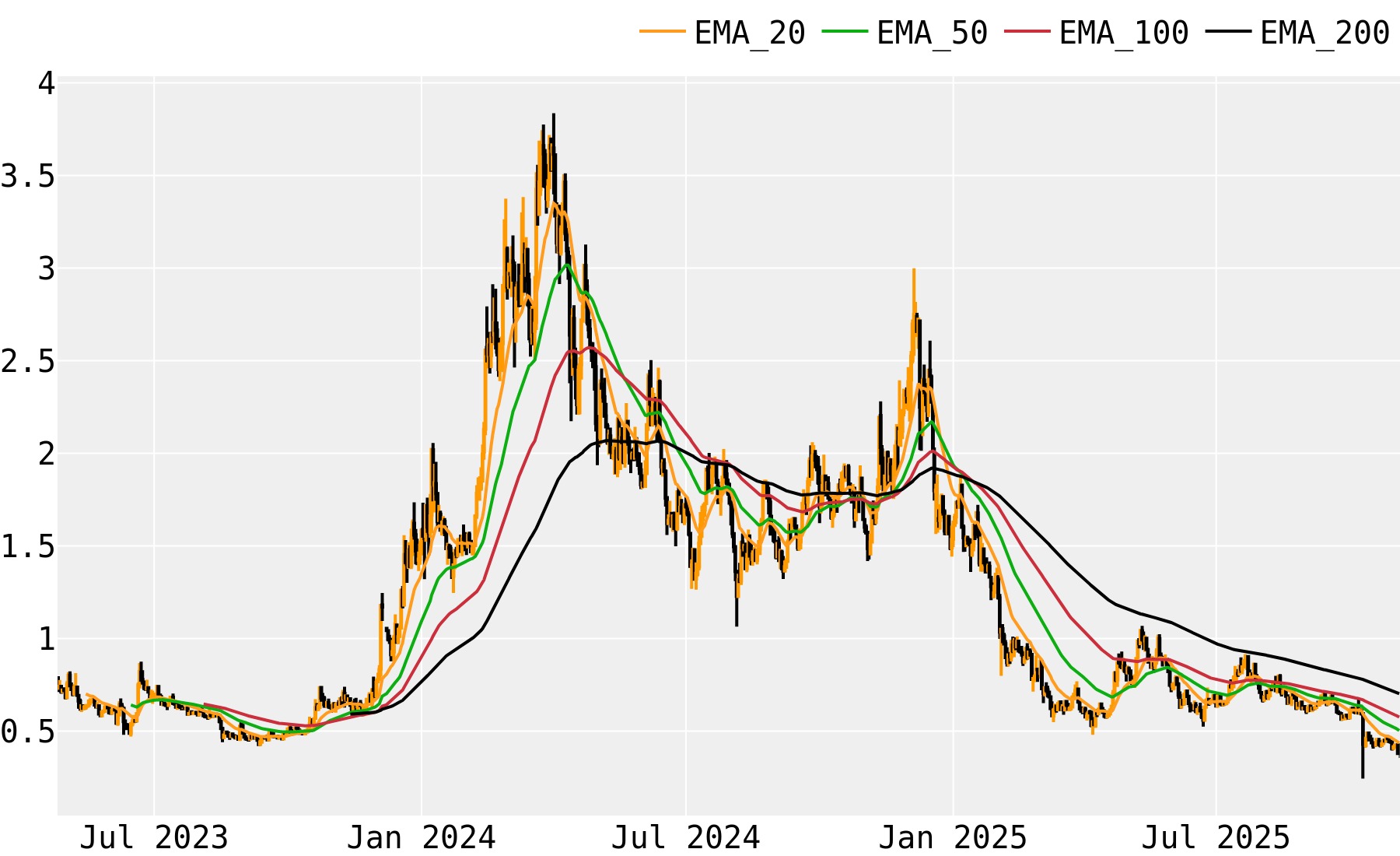 Medias móviles exponenciales de Stacks