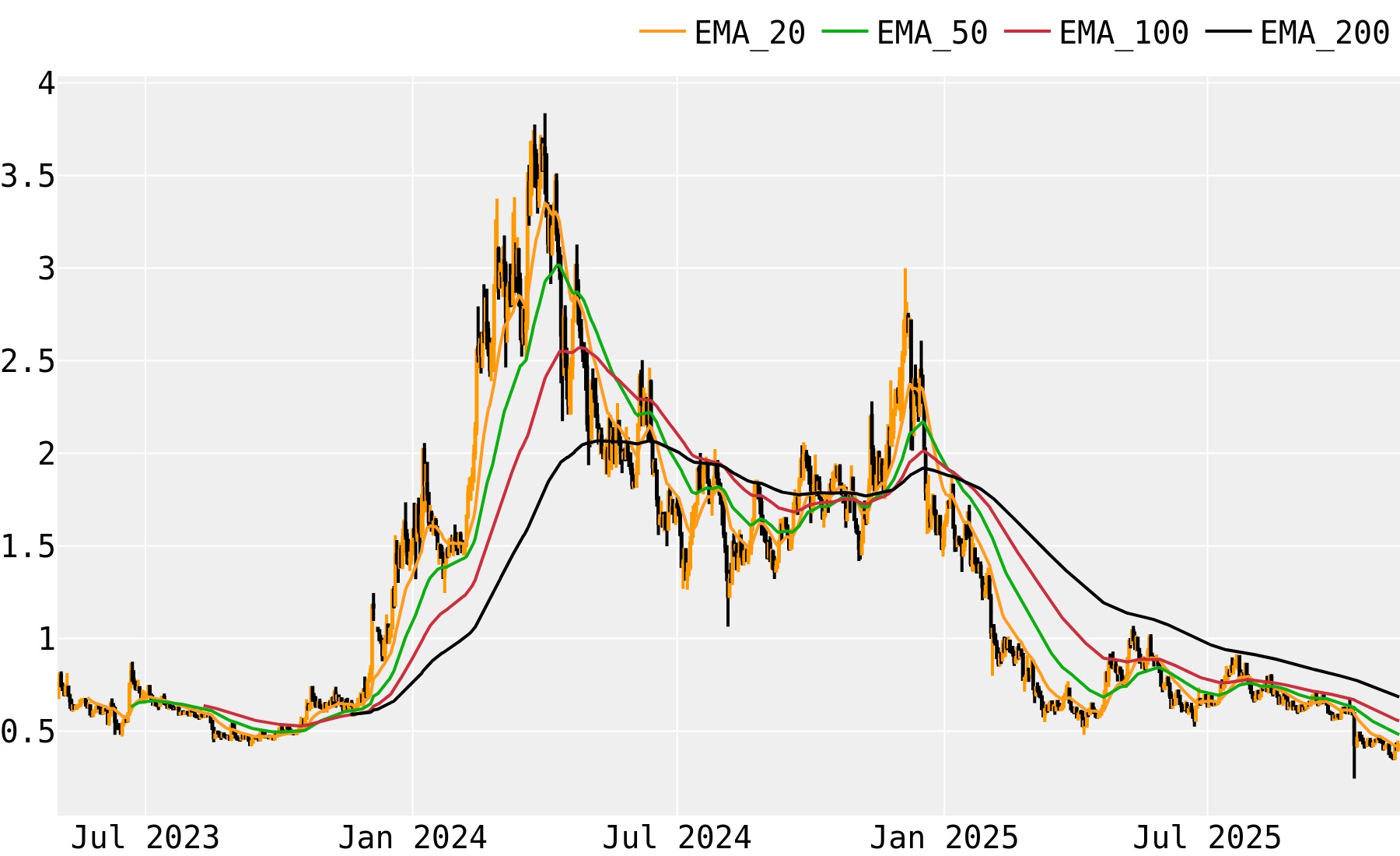 Stacks STX Exponential moving averages