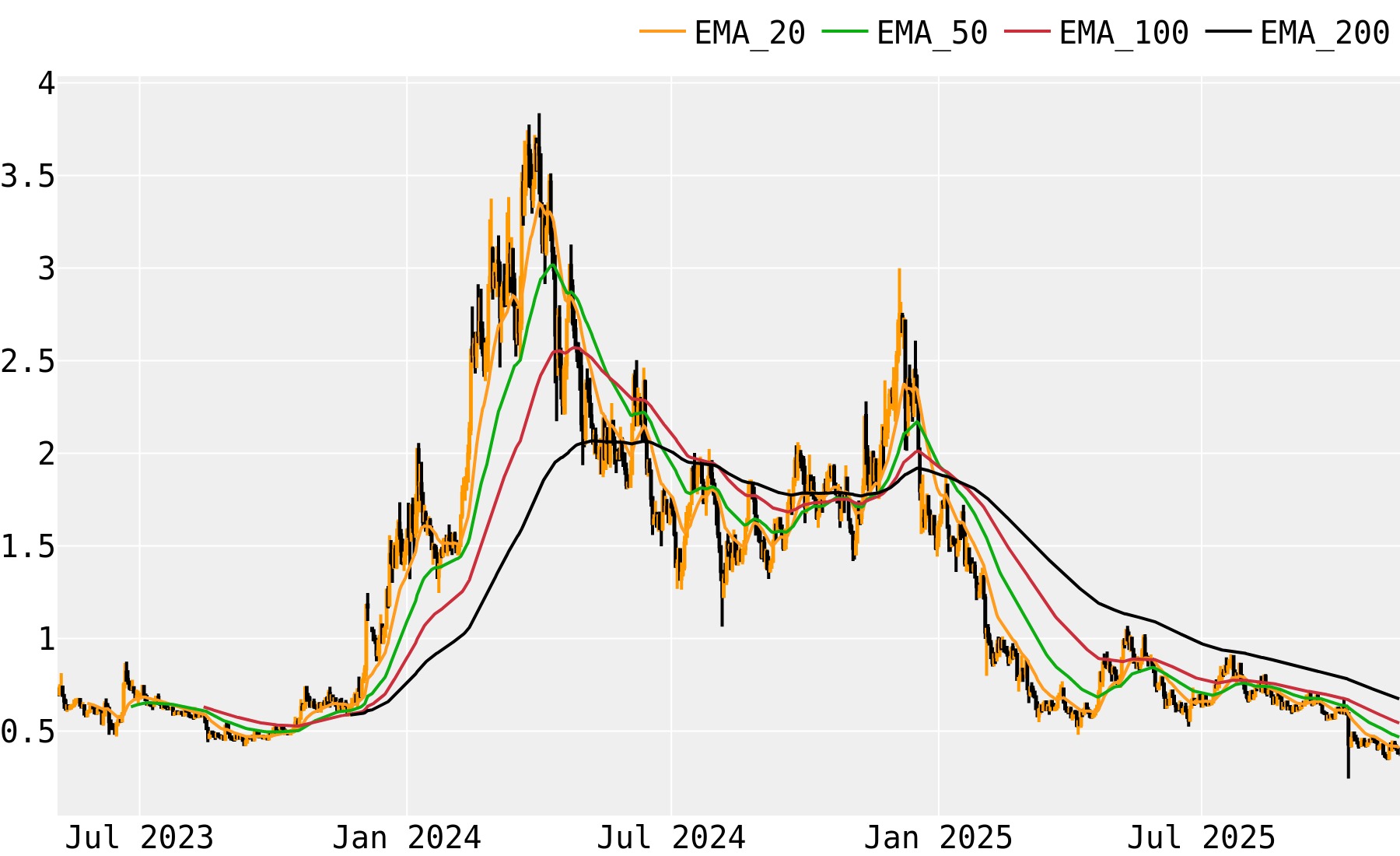 Stacks STX Экспоненциальные скользящие средние