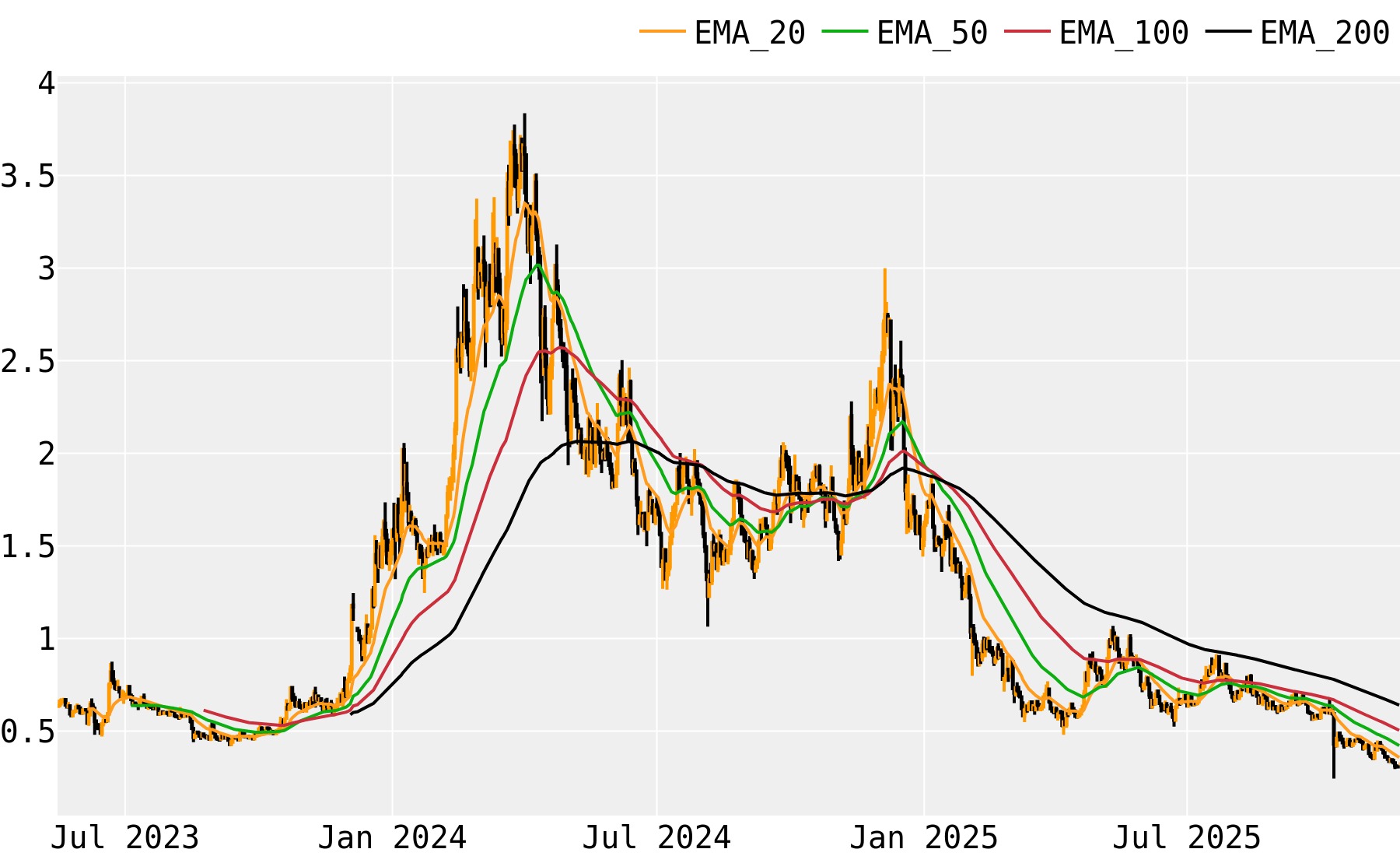 Stacks STX Exponential moving averages