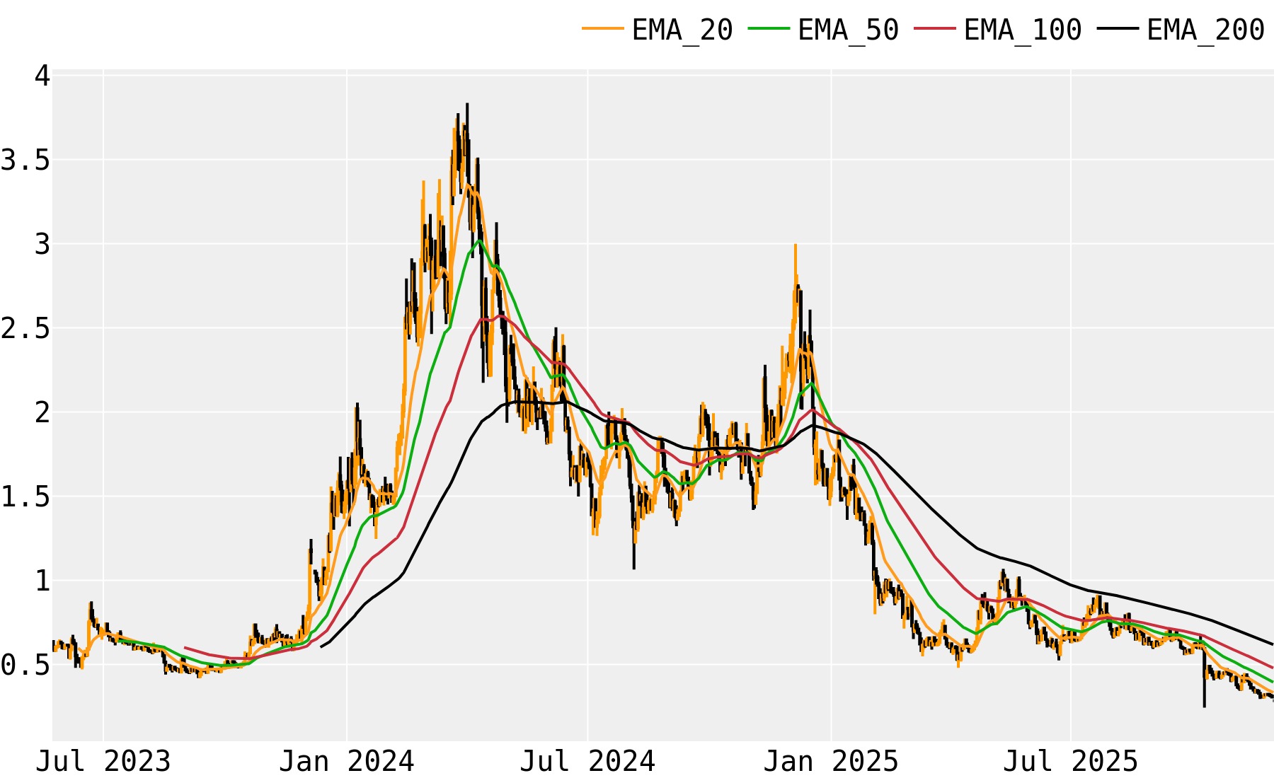 Stacks STX Exponential moving averages
