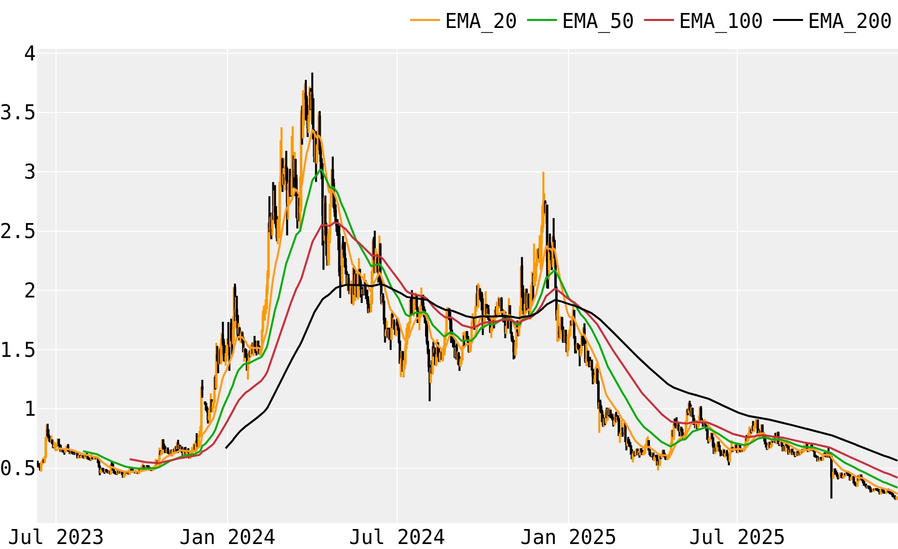Medias móviles exponenciales de Stacks