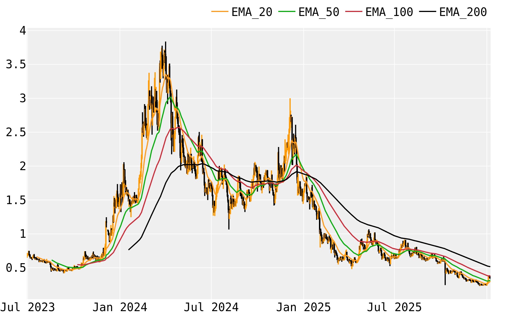 Stacks STX Экспоненциальные скользящие средние