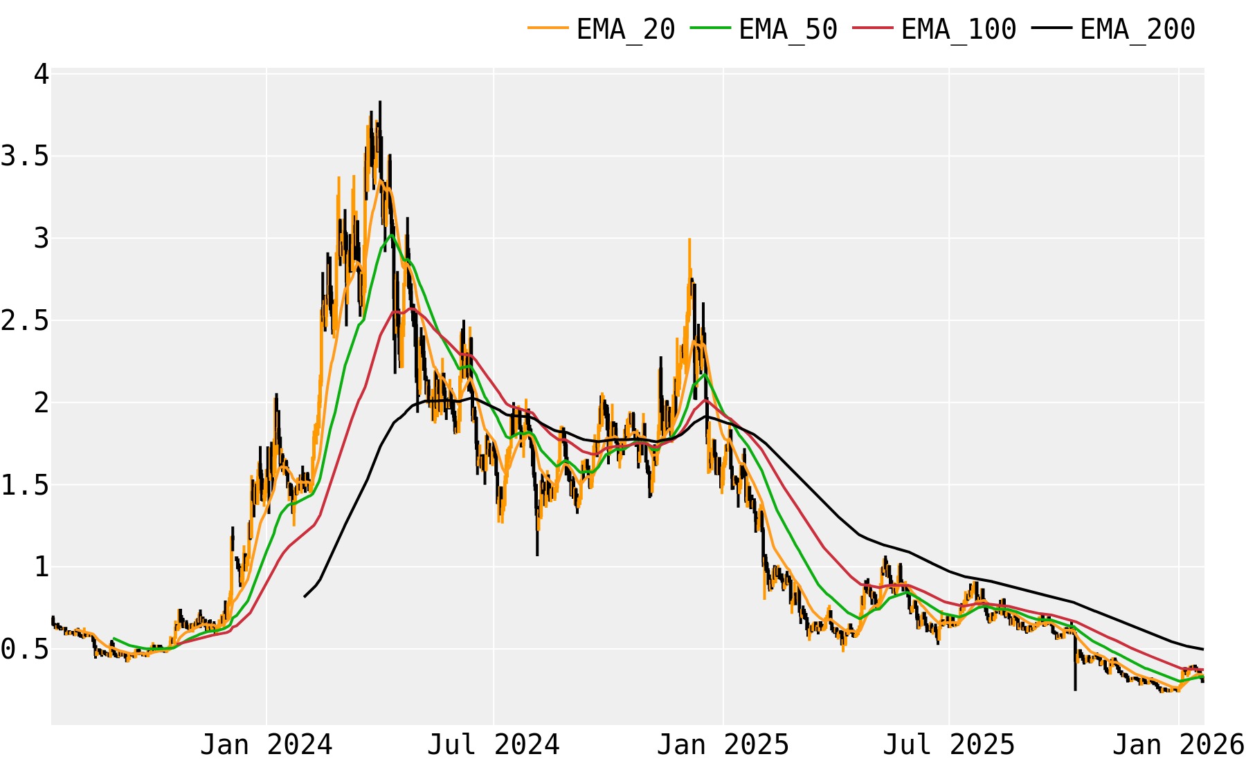 Stacks STX Экспоненциальные скользящие средние