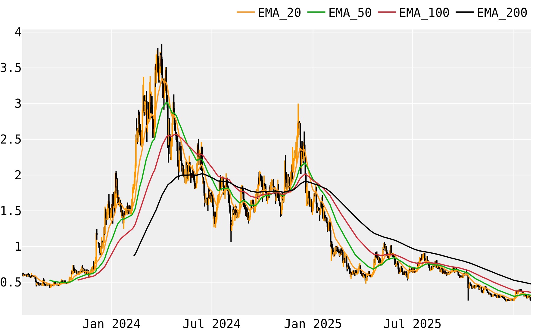 Stacks STX Экспоненциальные скользящие средние