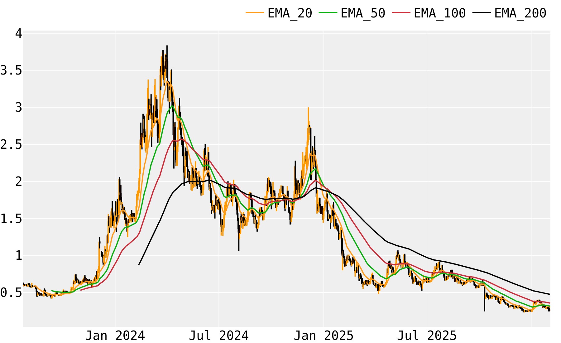 Stacks STX Экспоненциальные скользящие средние