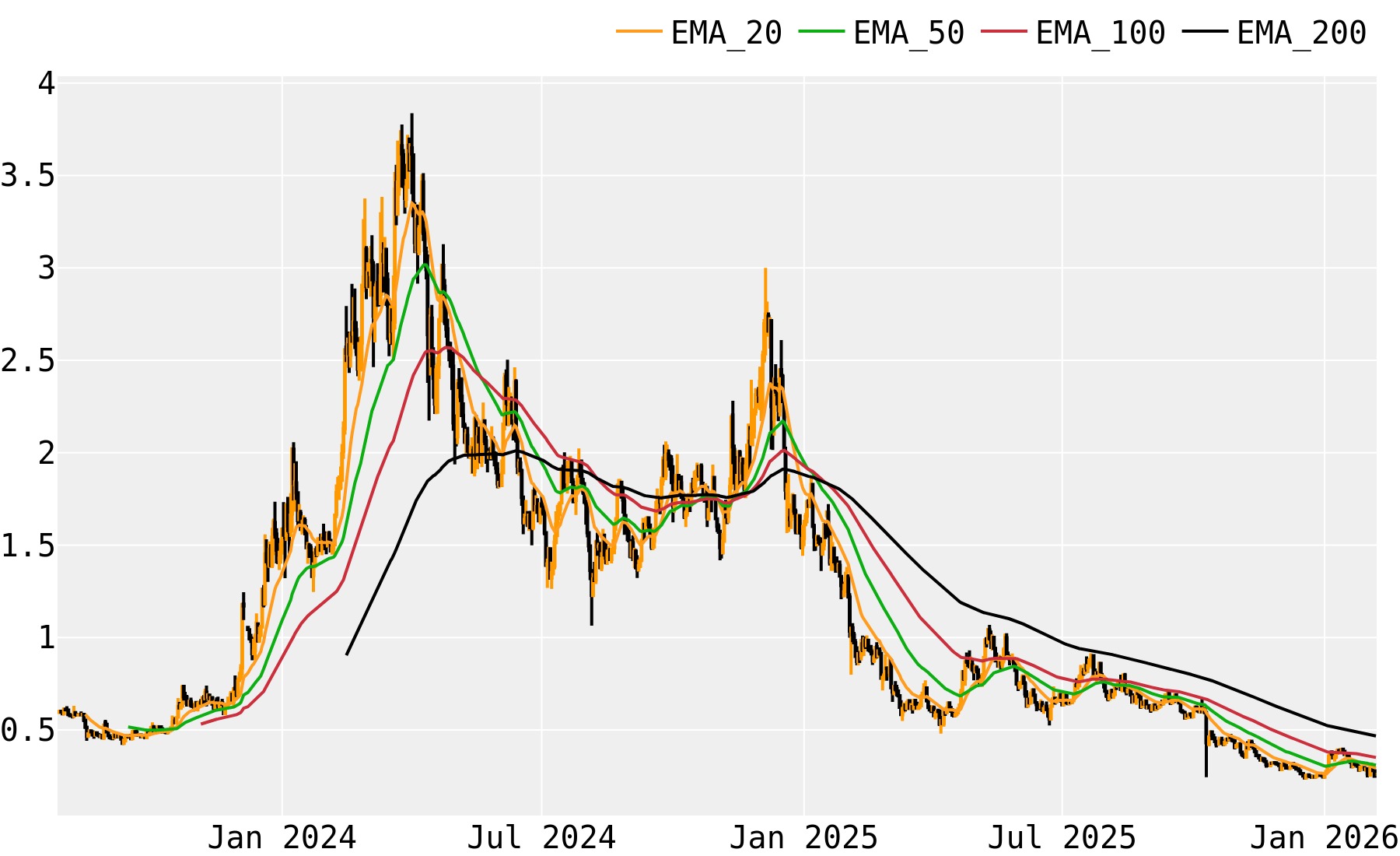 Stacks STX Экспоненциальные скользящие средние