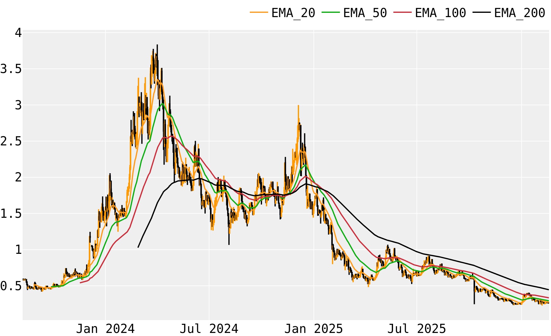 Stacks STX Экспоненциальные скользящие средние