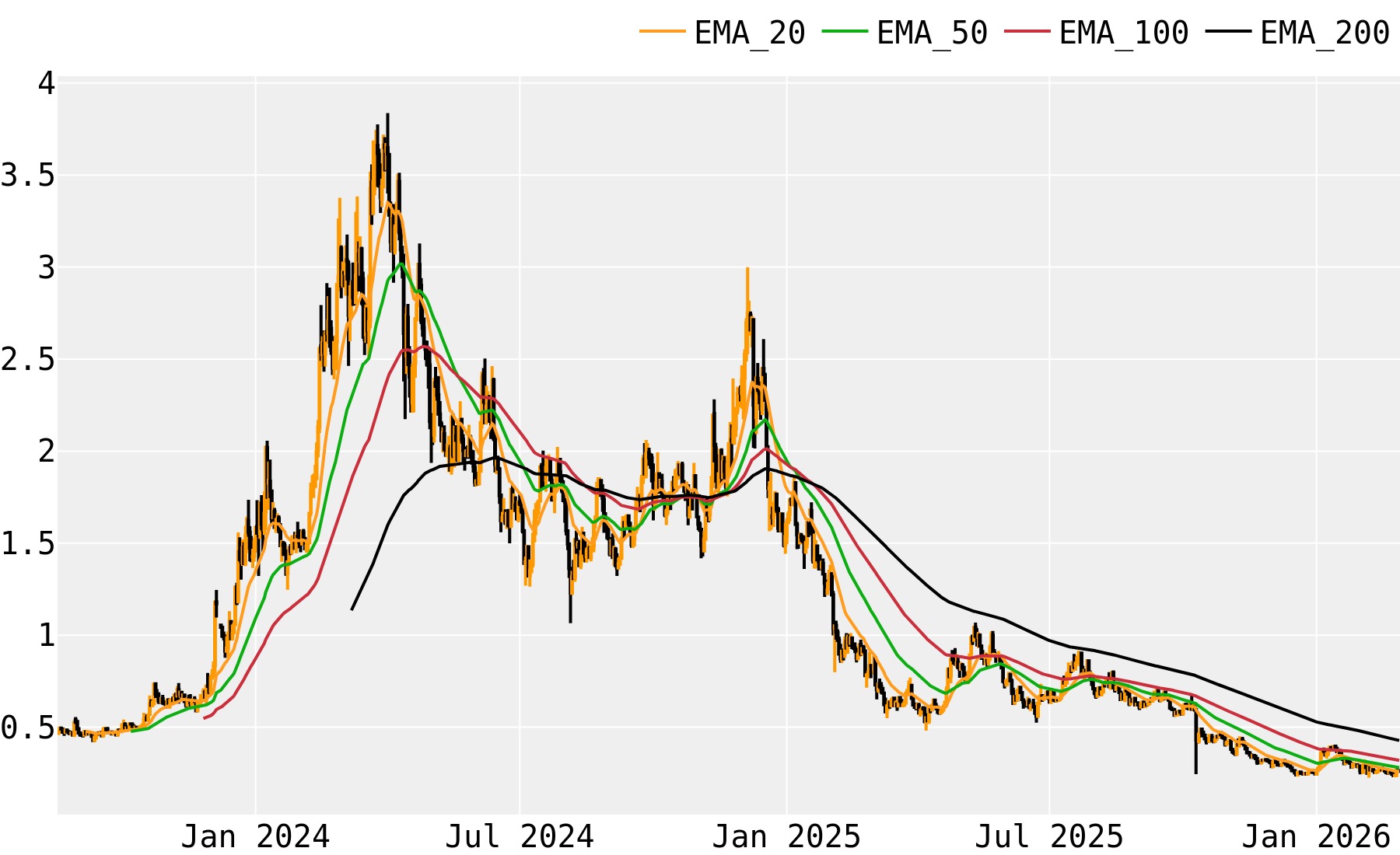 Stacks STX Экспоненциальные скользящие средние