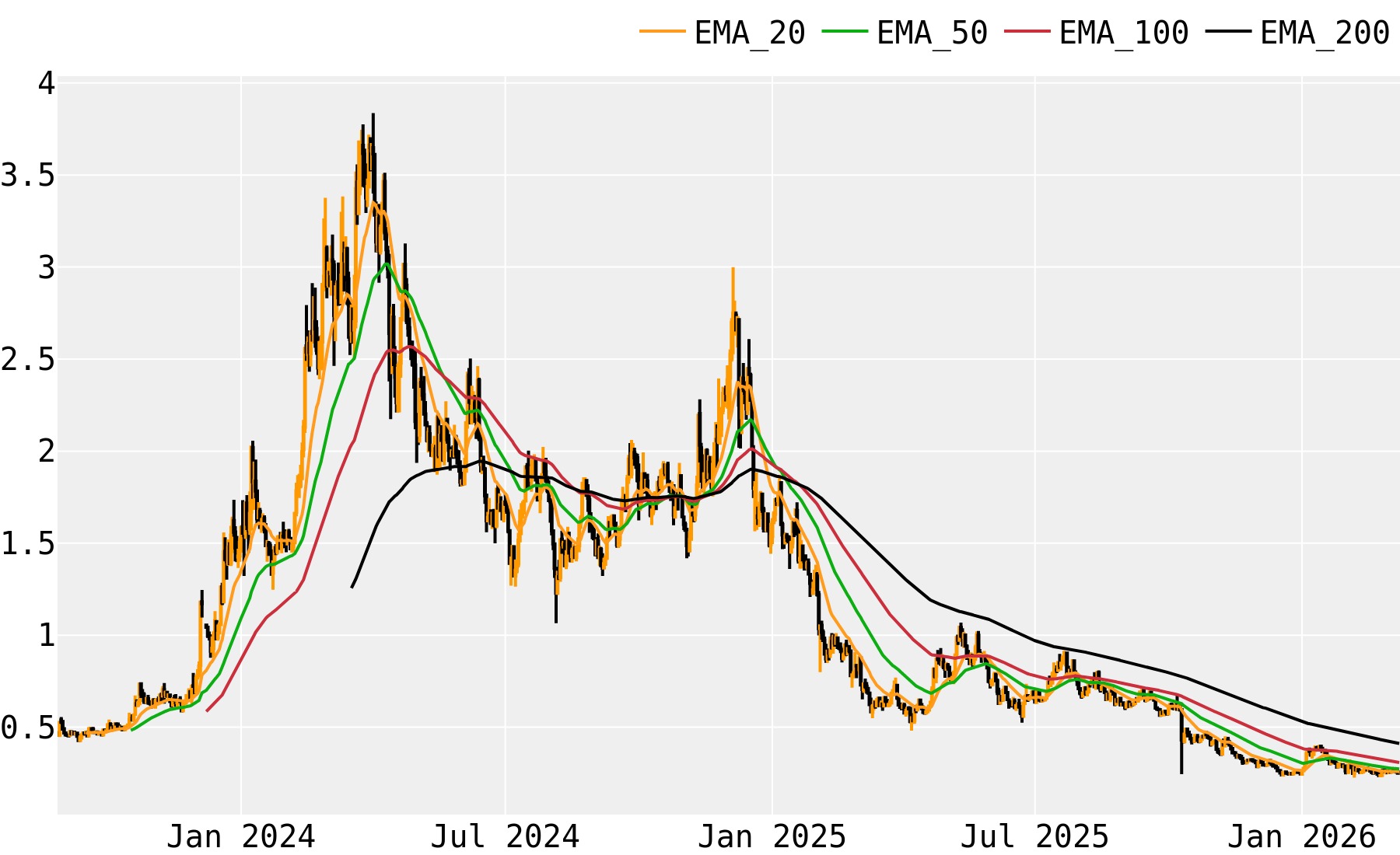 Stacks Üstel Hareketli Ortalamaları