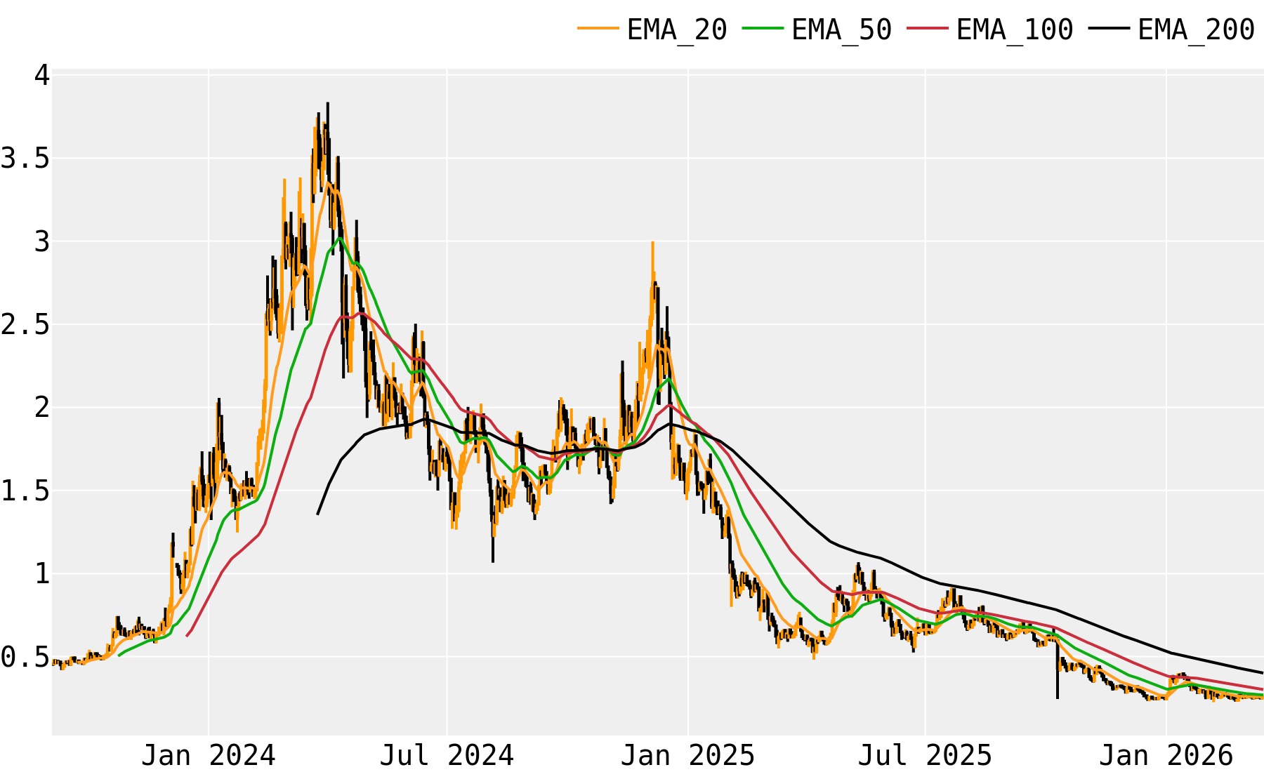 Stacks STX Экспоненциальные скользящие средние