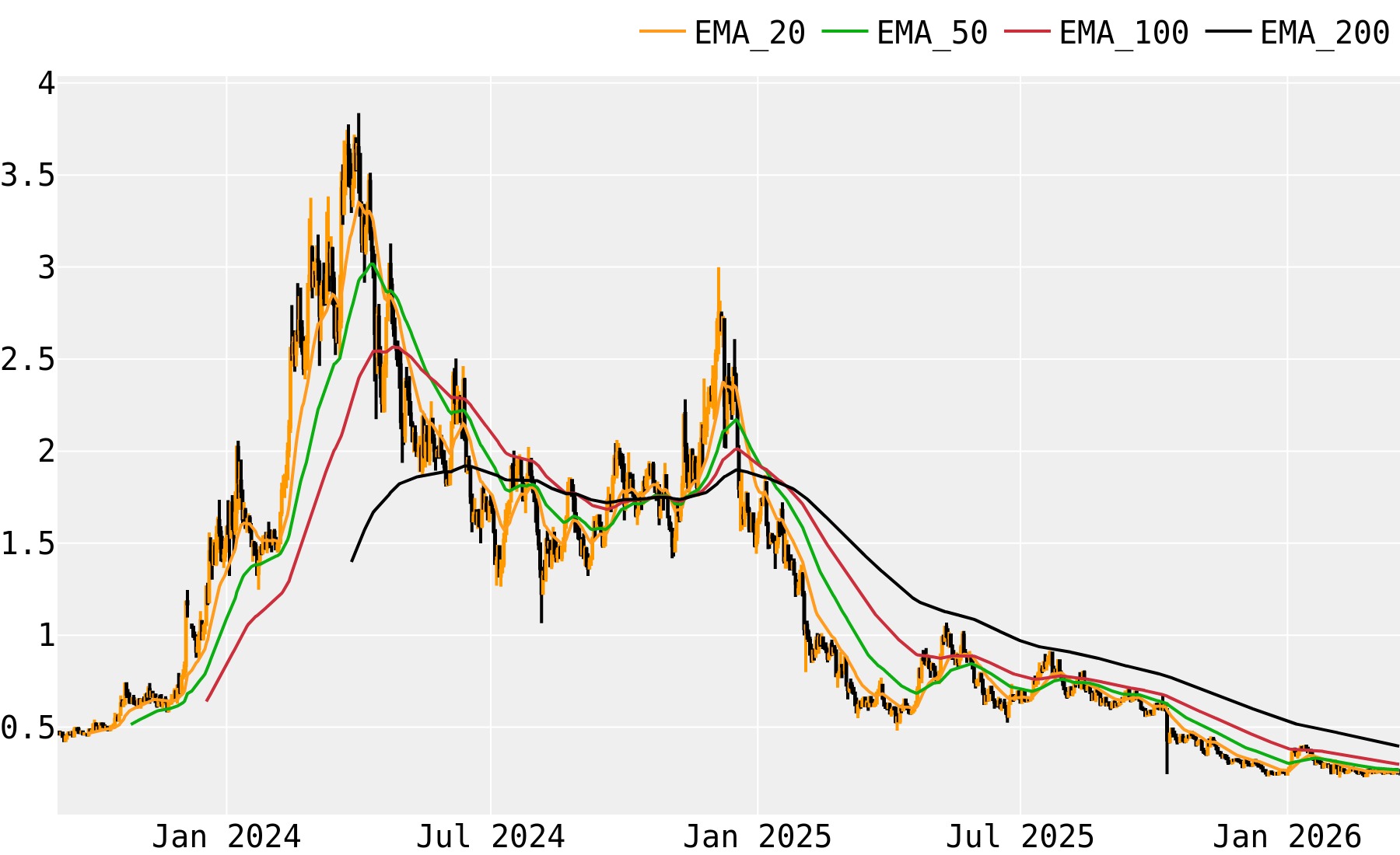 Stacks STX Экспоненциальные скользящие средние