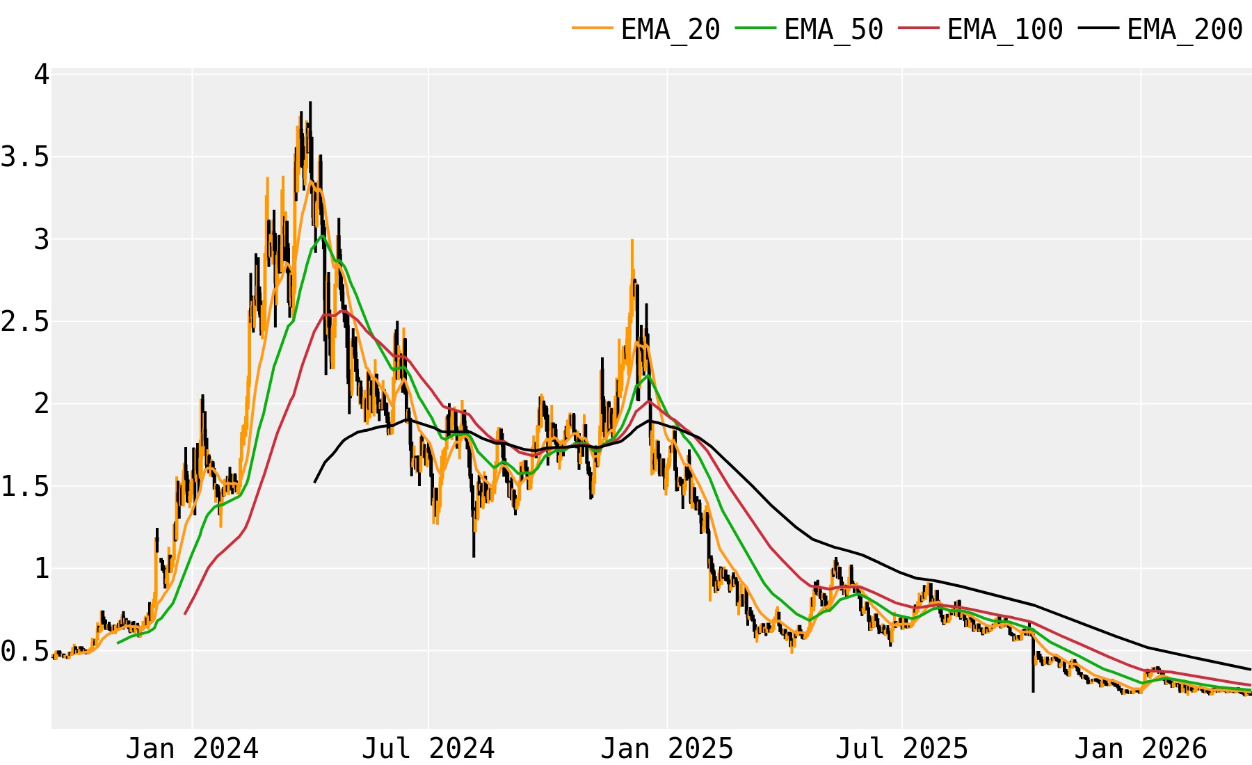 Stacks STX Экспоненциальные скользящие средние