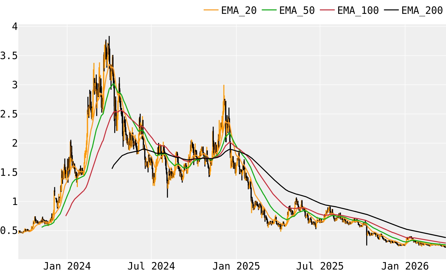 Stacks STX Экспоненциальные скользящие средние