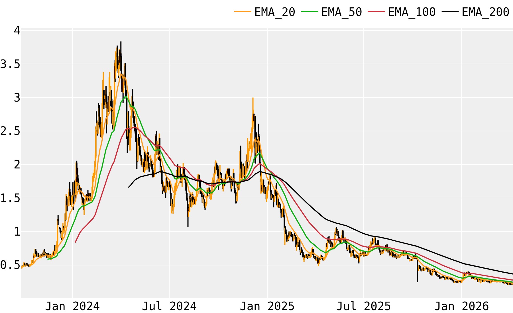 Stacks STX Экспоненциальные скользящие средние