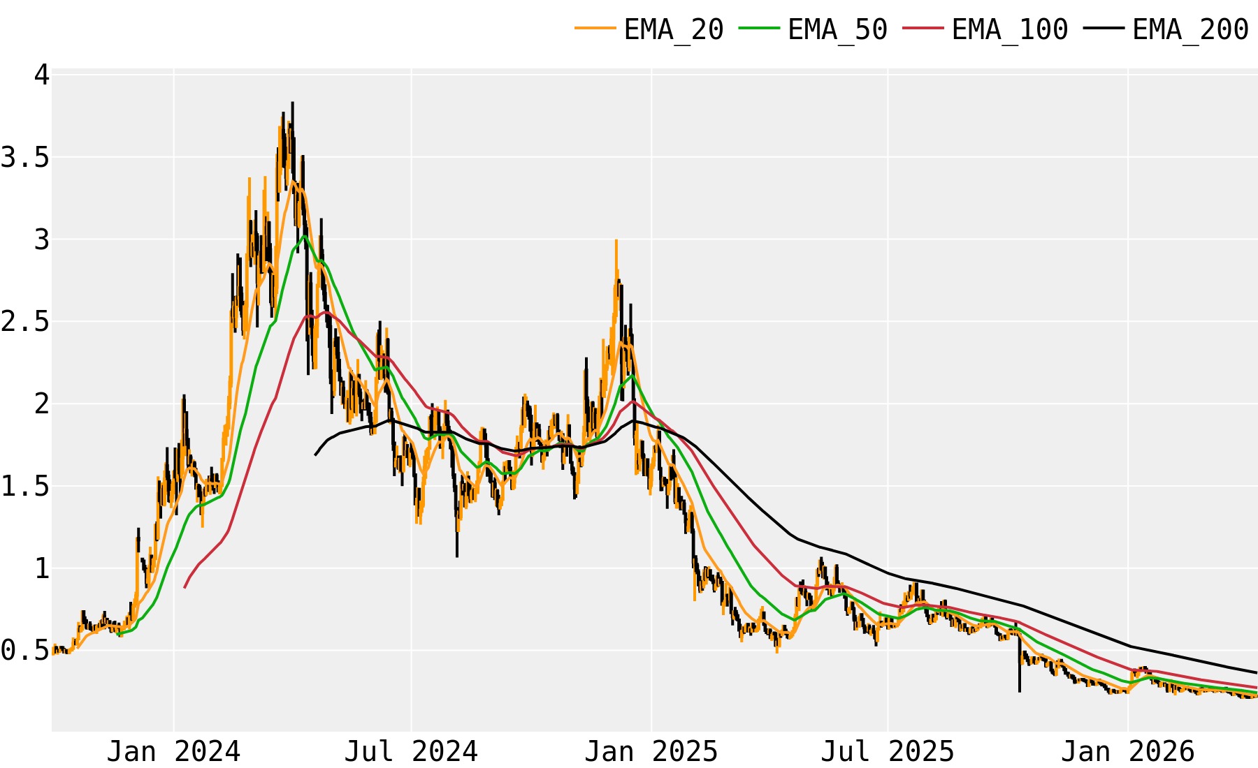 Stacks STX Экспоненциальные скользящие средние