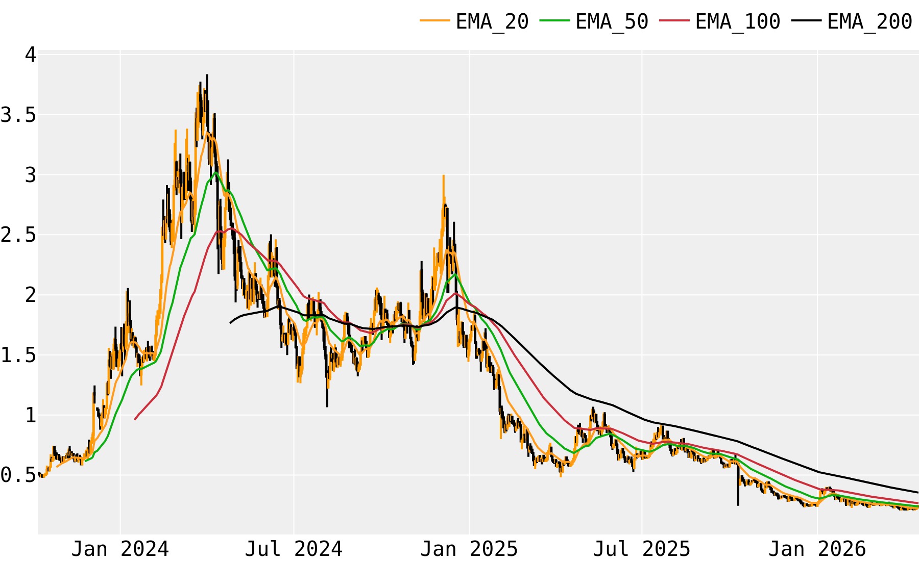 Stacks STX Экспоненциальные скользящие средние