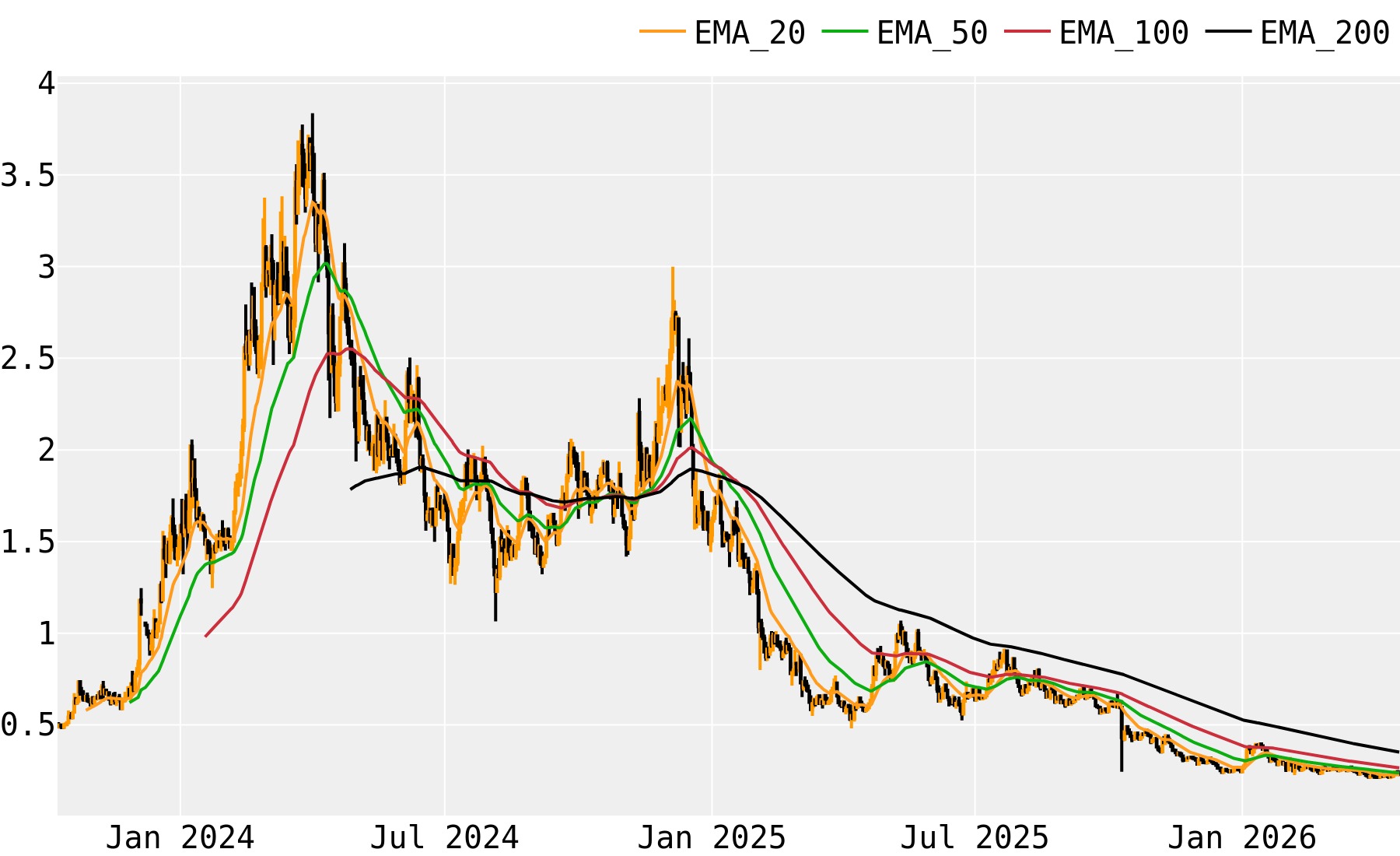 Stacks STX Экспоненциальные скользящие средние