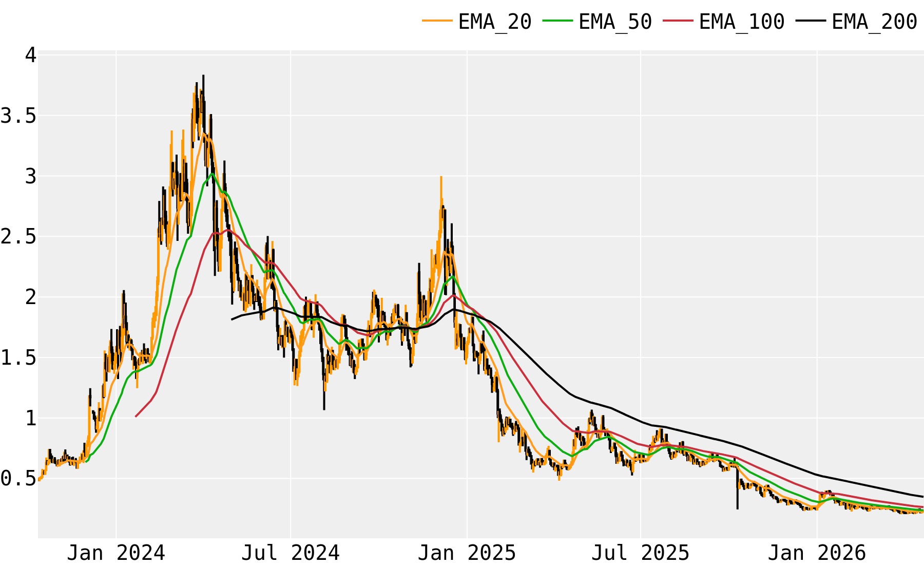 Stacks STX Экспоненциальные скользящие средние