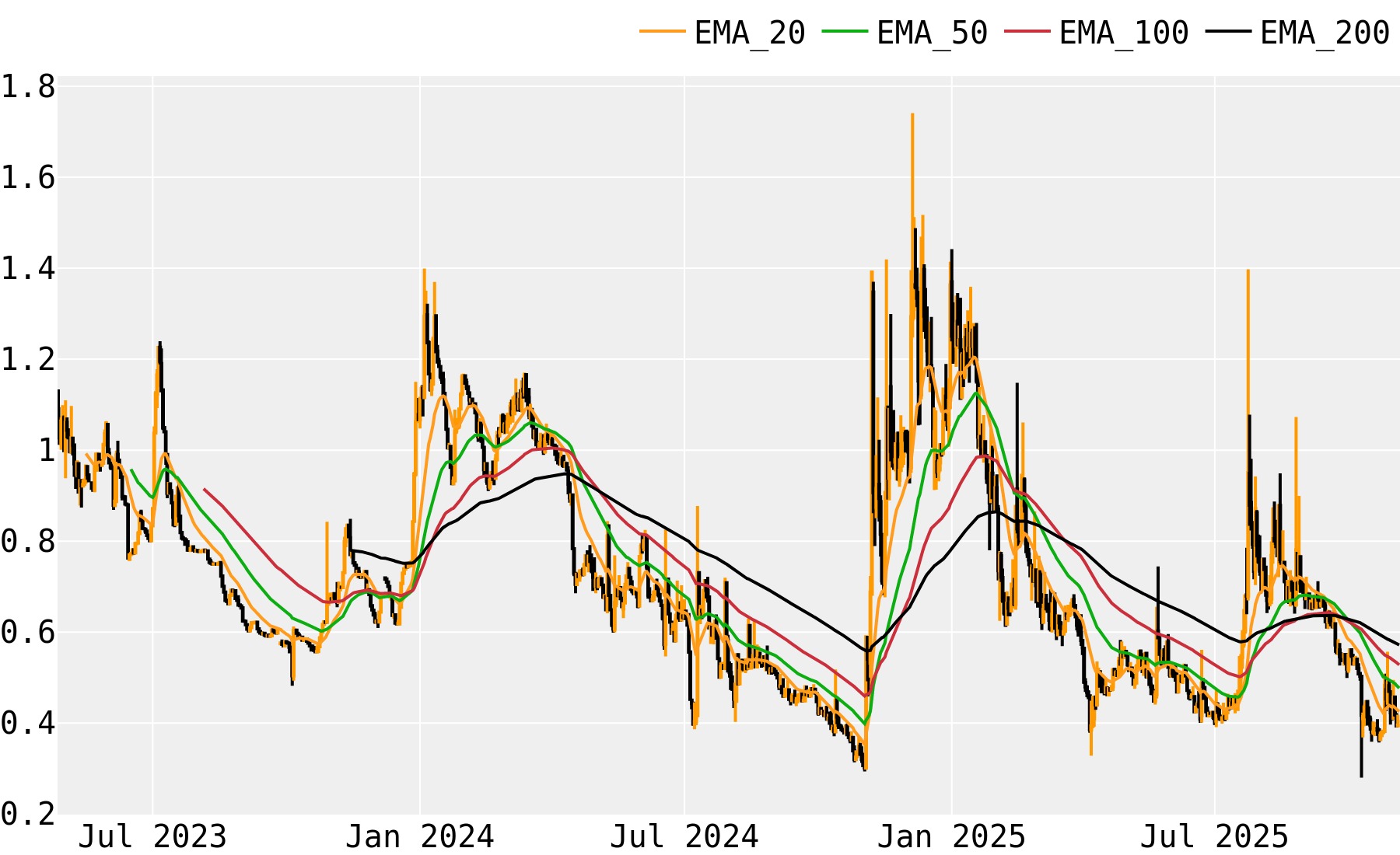 Stader SD Exponential moving averages