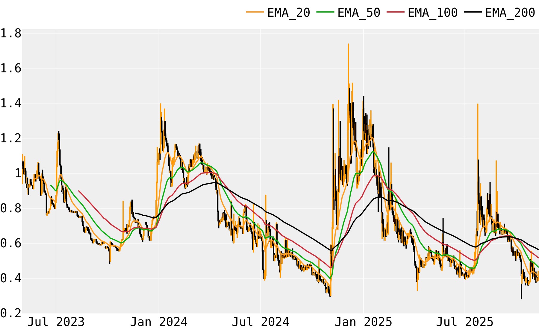 Stader Exponentiell gleitende Durchschnitte
