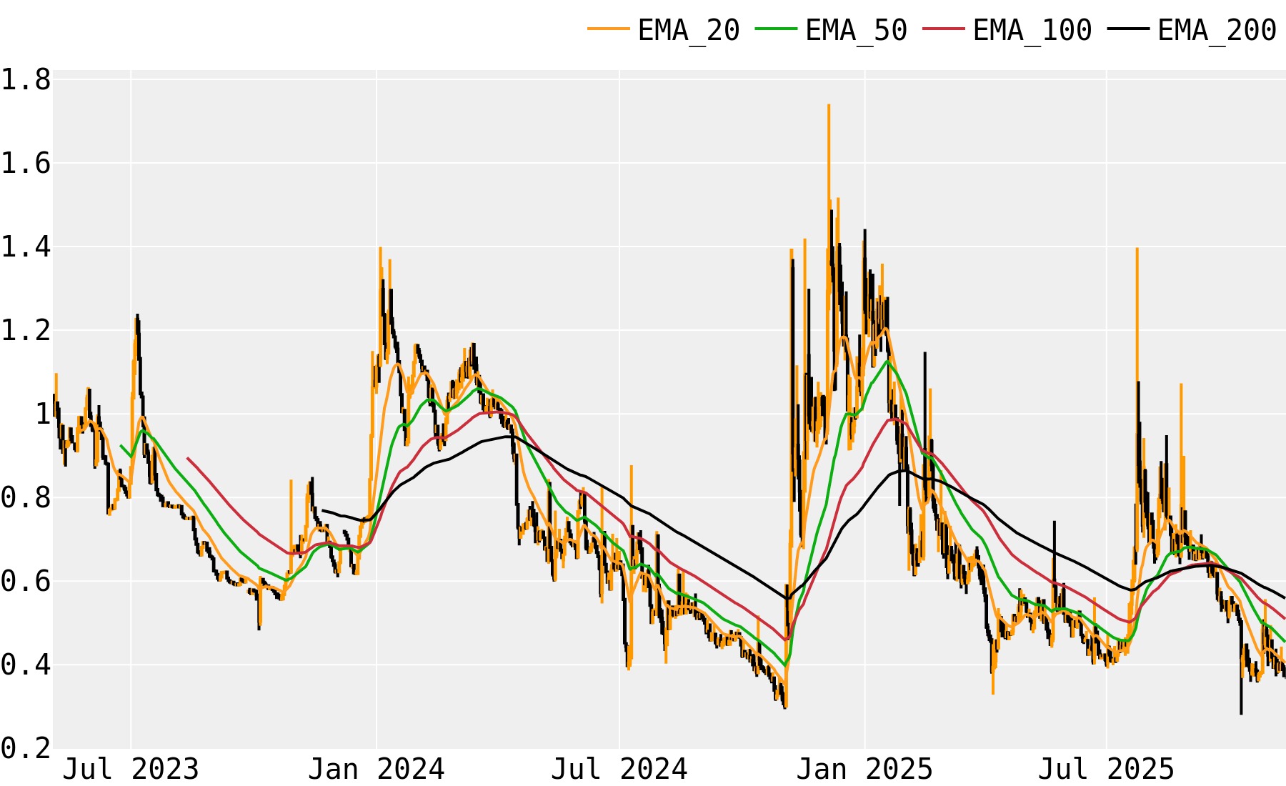 Stader SD Exponential moving averages