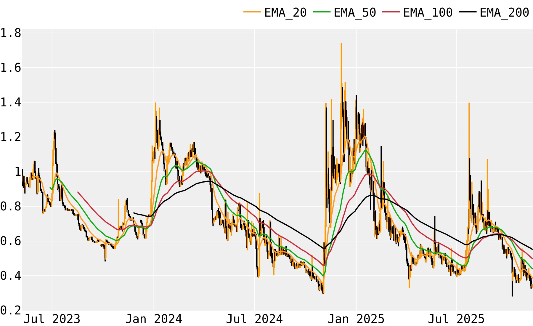 Stader SD Exponential moving averages