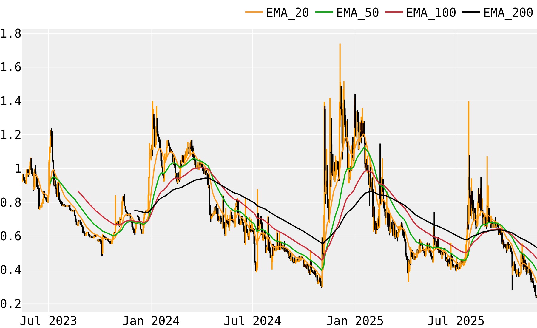 Stader SD Exponential moving averages