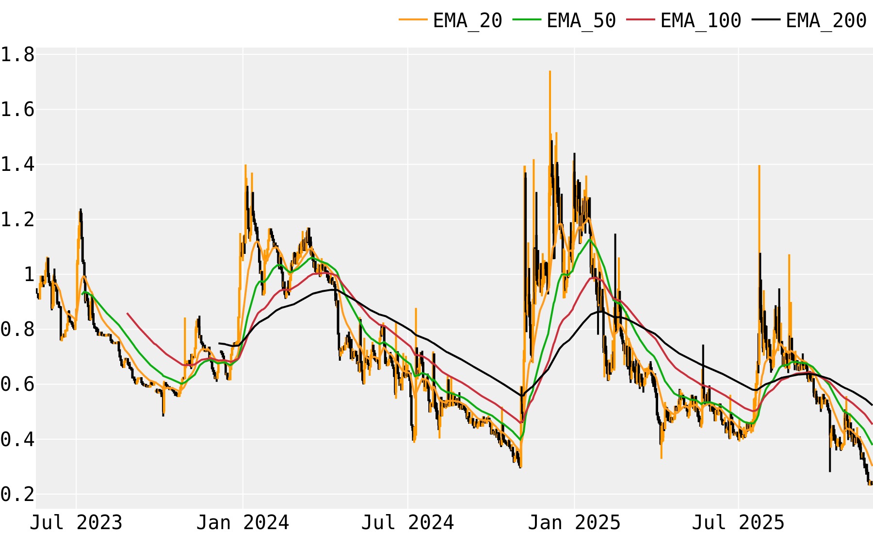 Stader SD Exponential moving averages