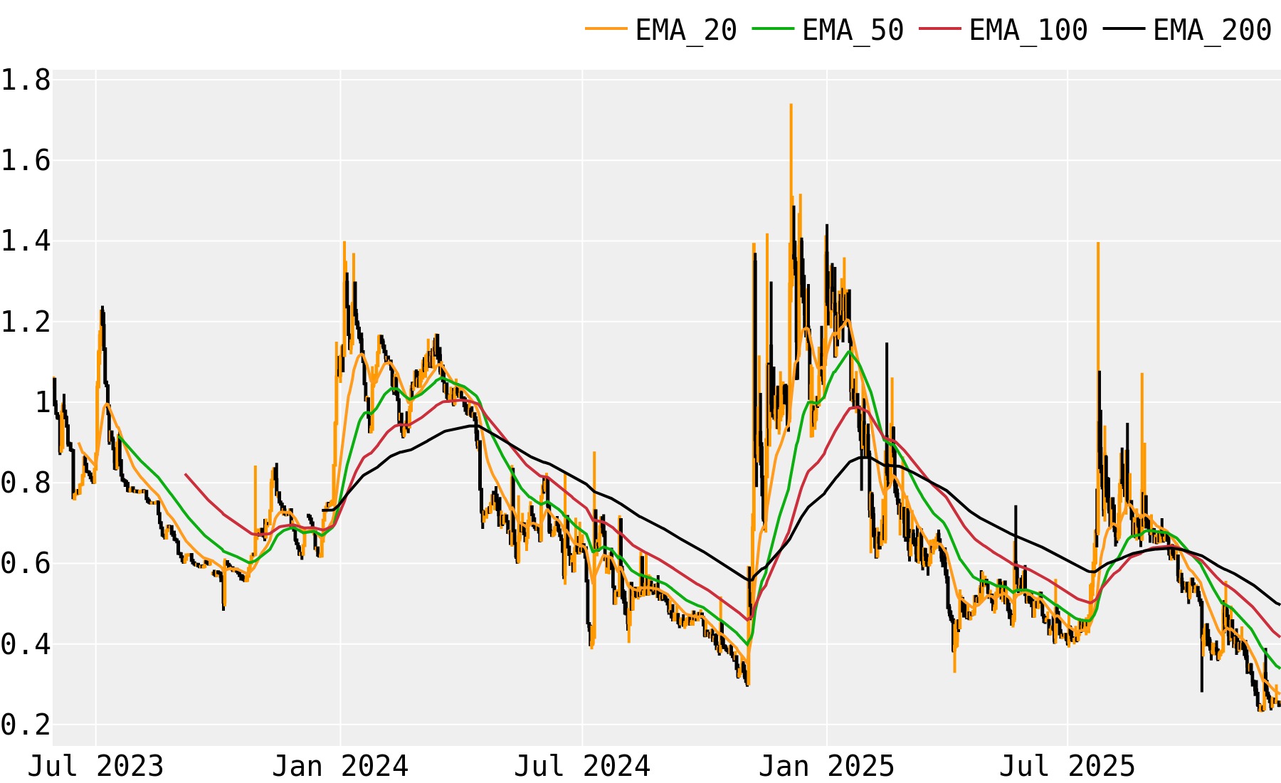 Stader Üstel Hareketli Ortalamaları
