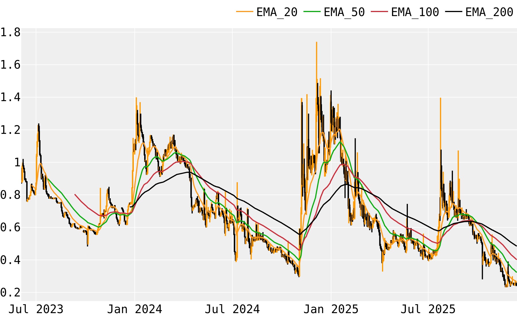 Stader SD Exponential moving averages