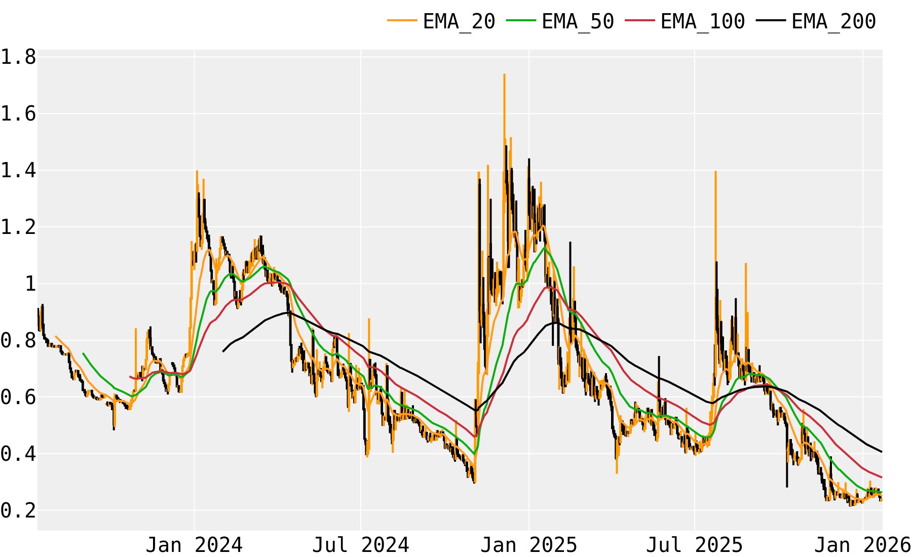 Stader Üstel Hareketli Ortalamaları