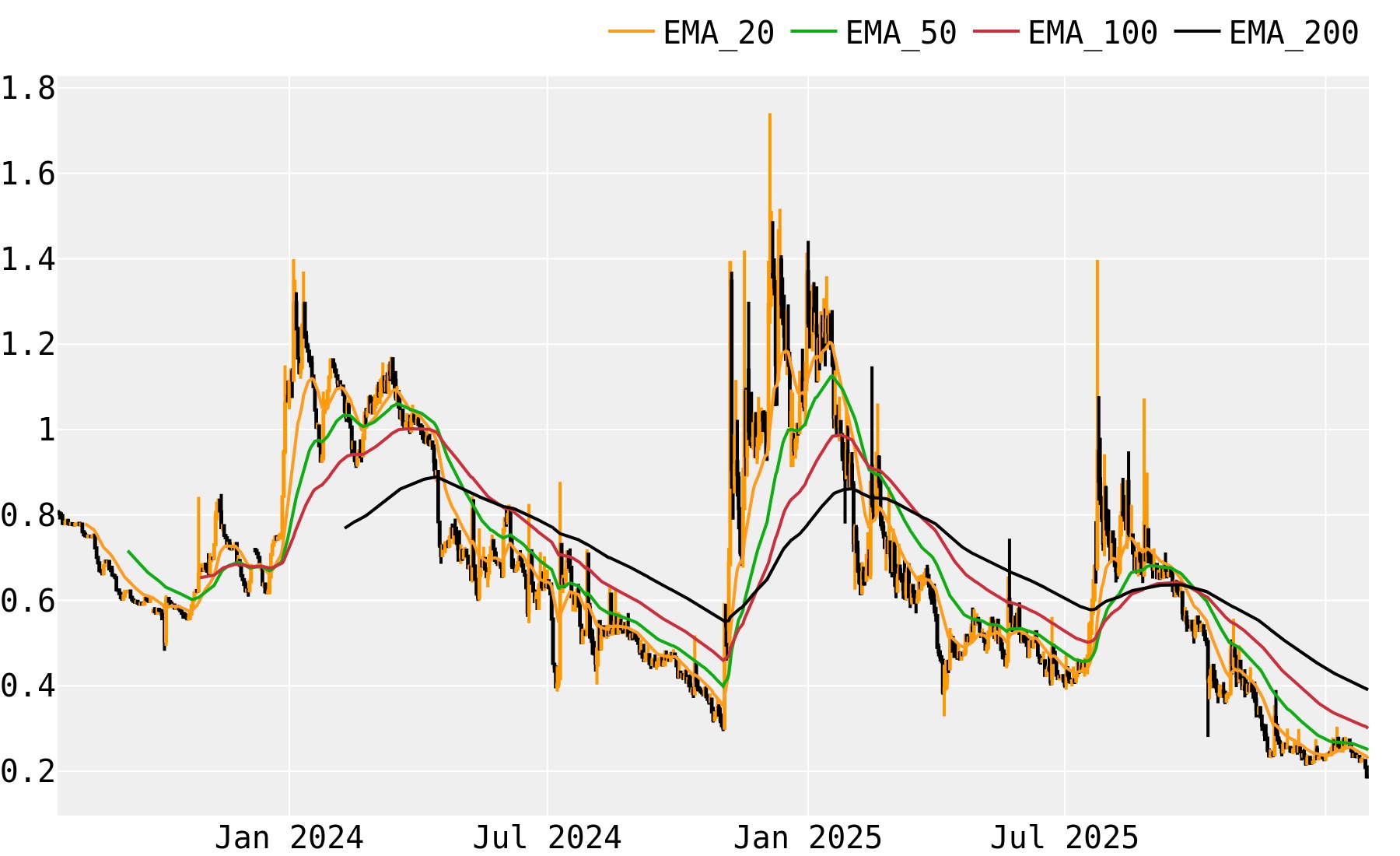 Stader SD Экспоненциальные скользящие средние