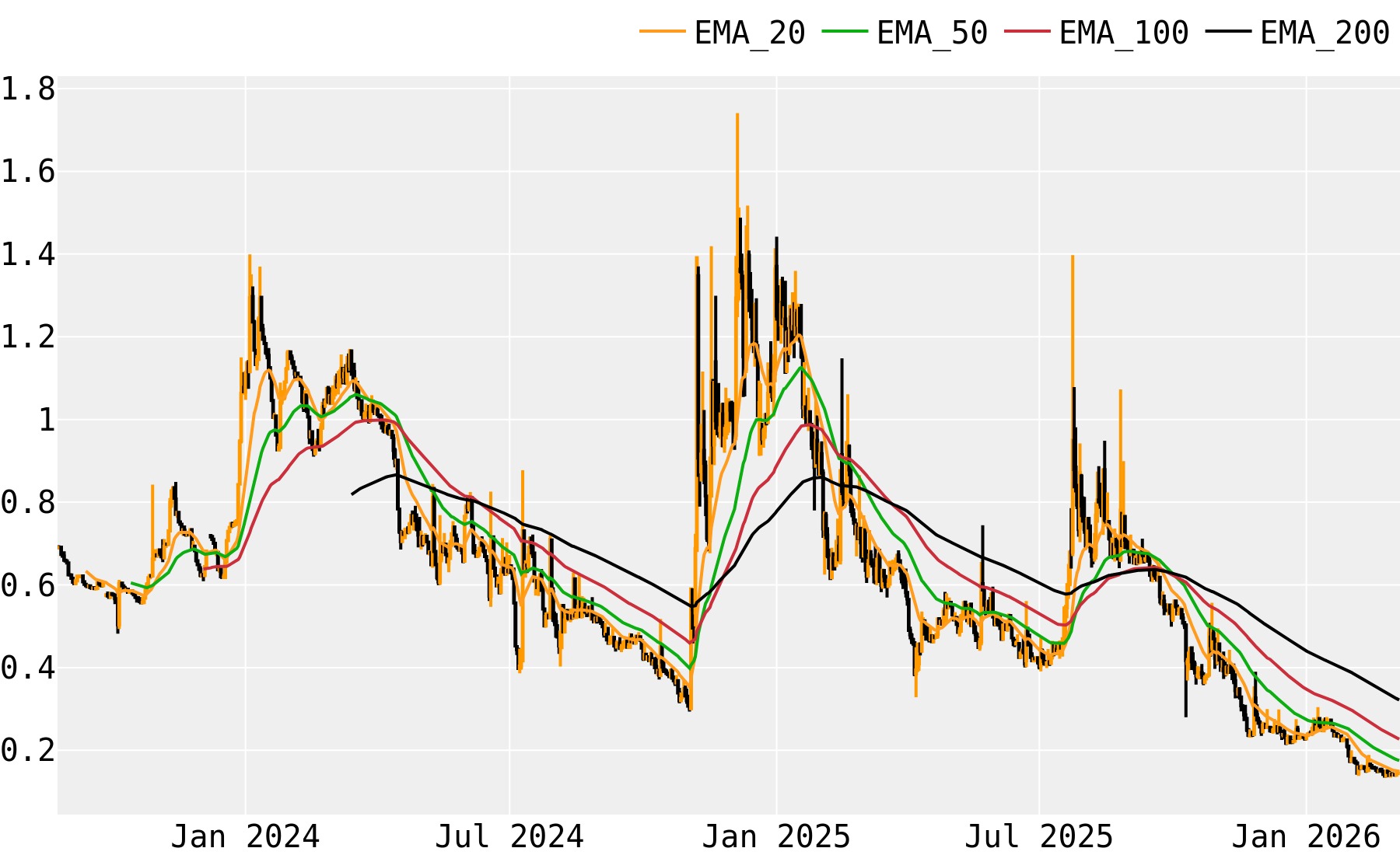 Medias móviles exponenciales de Stader