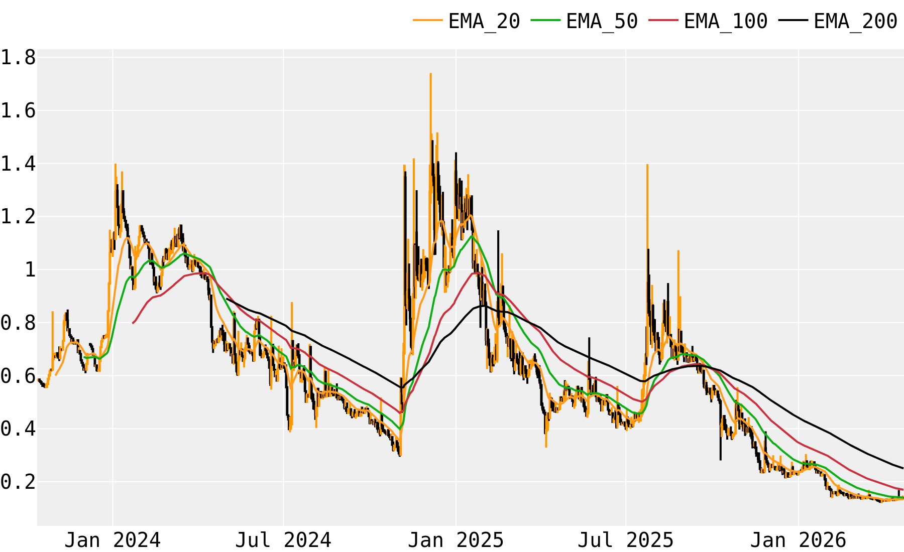 Stader Üstel Hareketli Ortalamaları