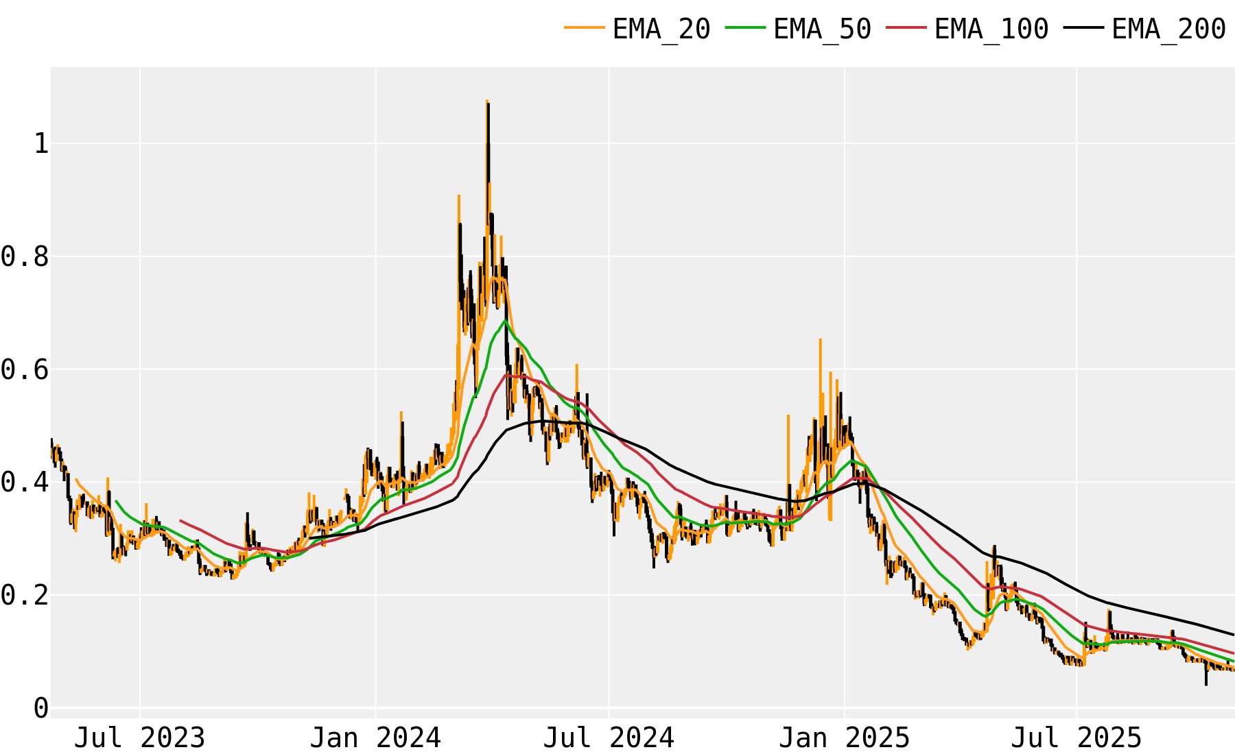 Stafi FIS Экспоненциальные скользящие средние