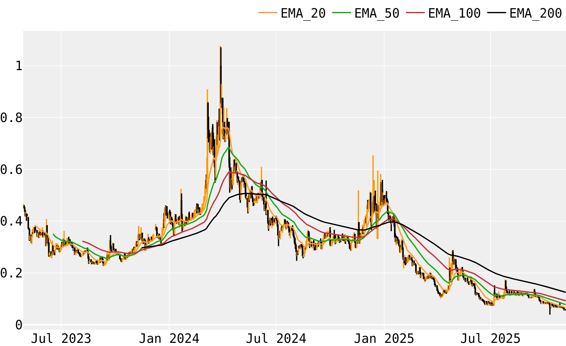 Stafi FIS Exponential moving averages
