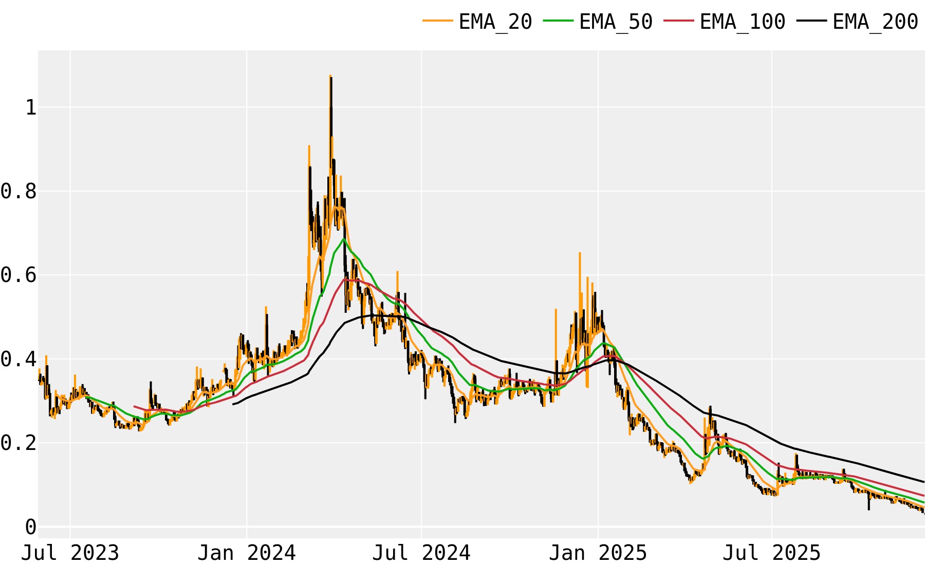 Stafi FIS Exponential moving averages